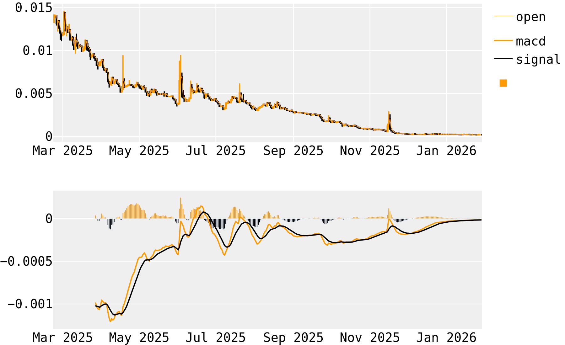 The Root Network MACD