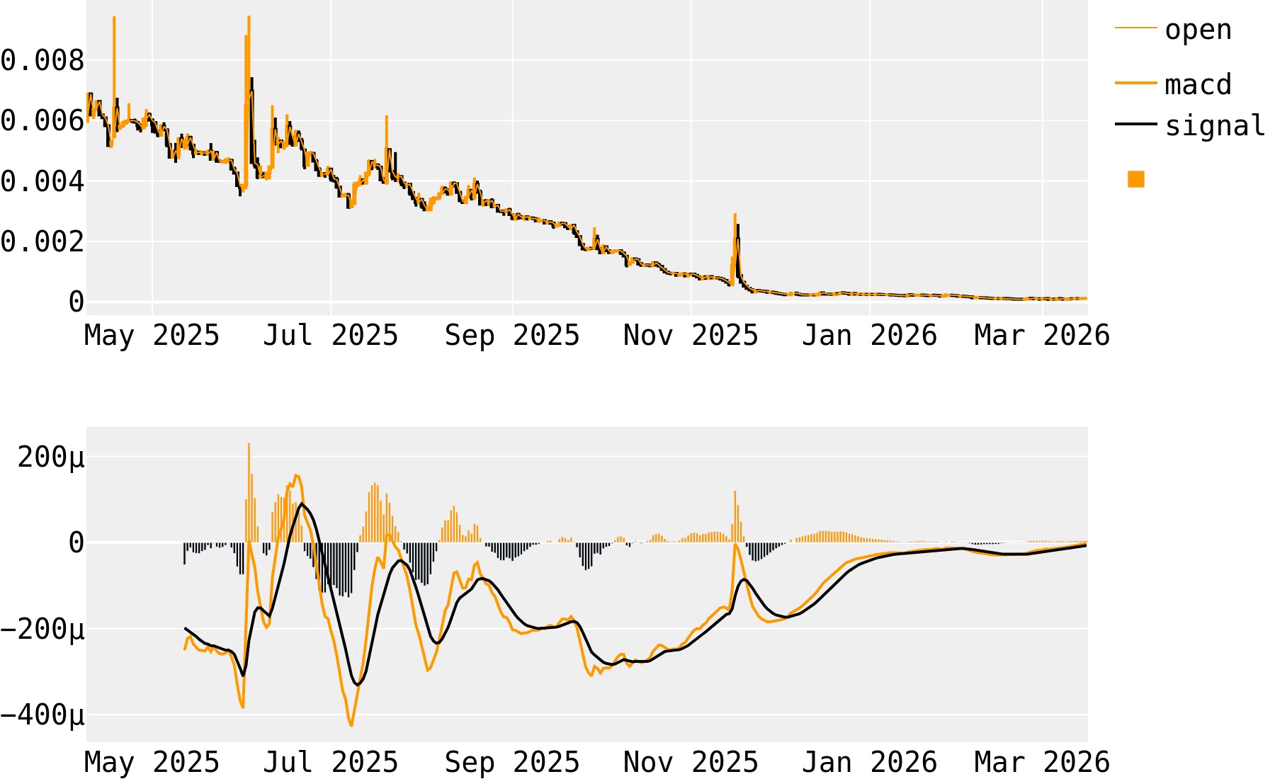 The Root Network MACD