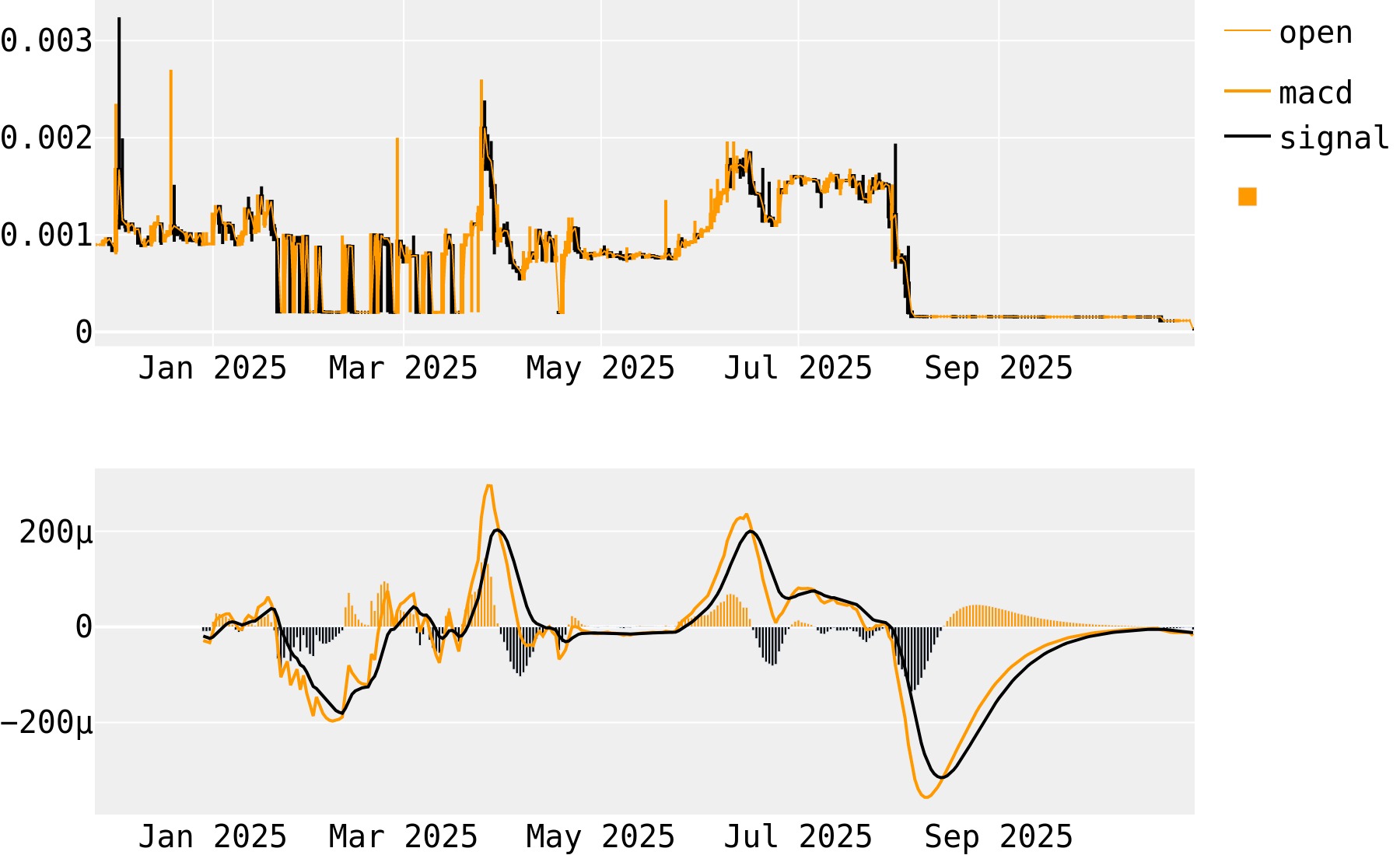 The Three Kingdoms MACD