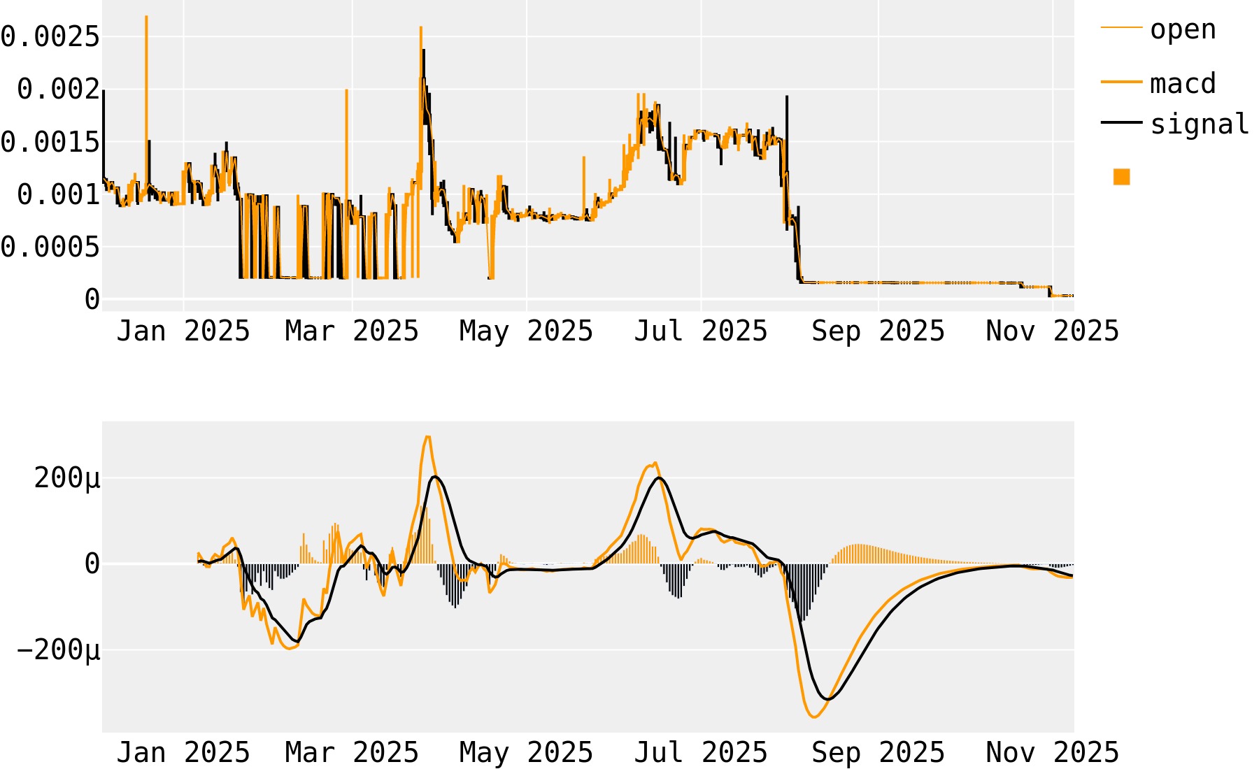 The Three Kingdoms MACD