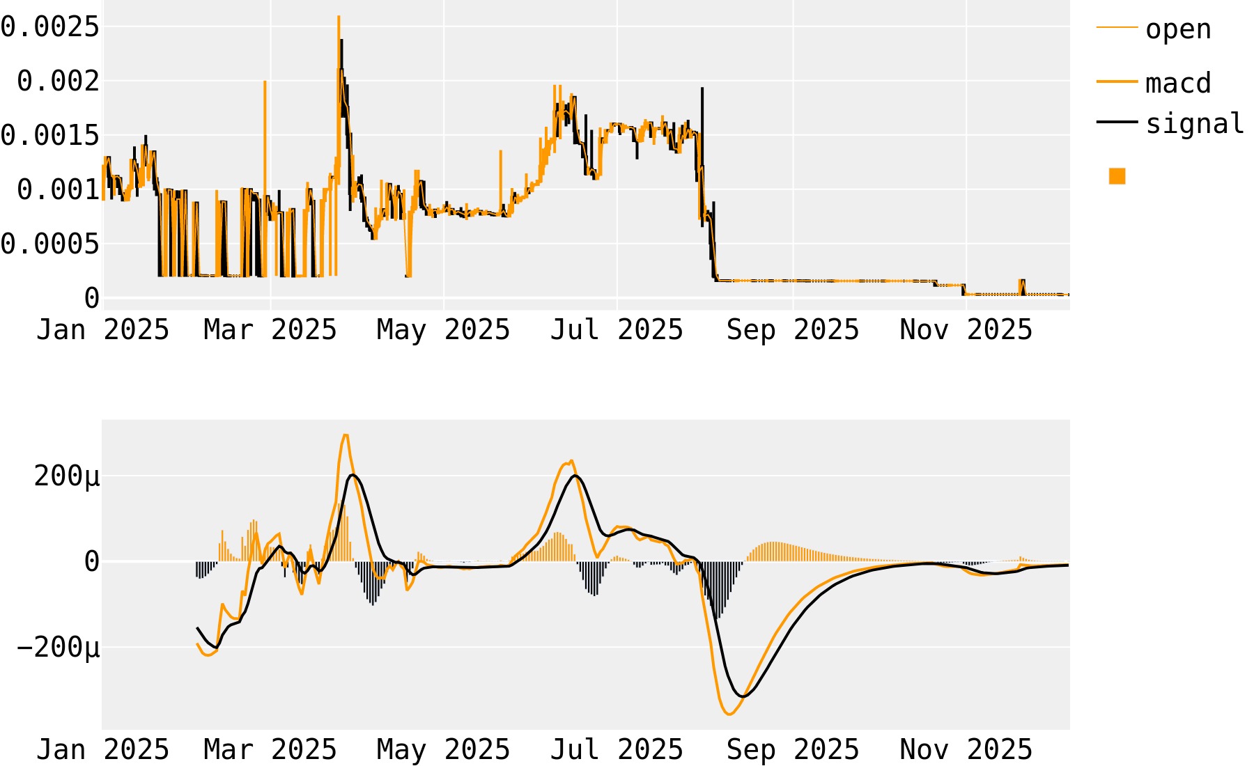 The Three Kingdoms MACD