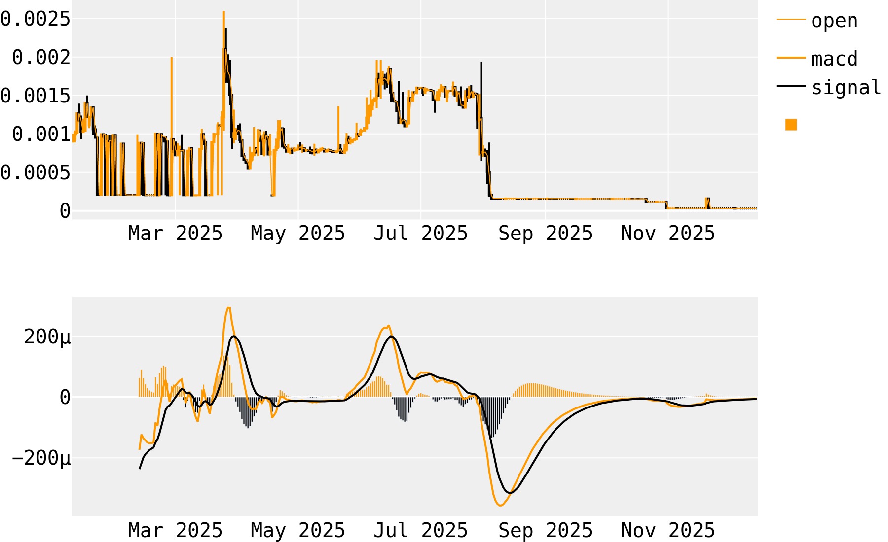 The Three Kingdoms MACD
