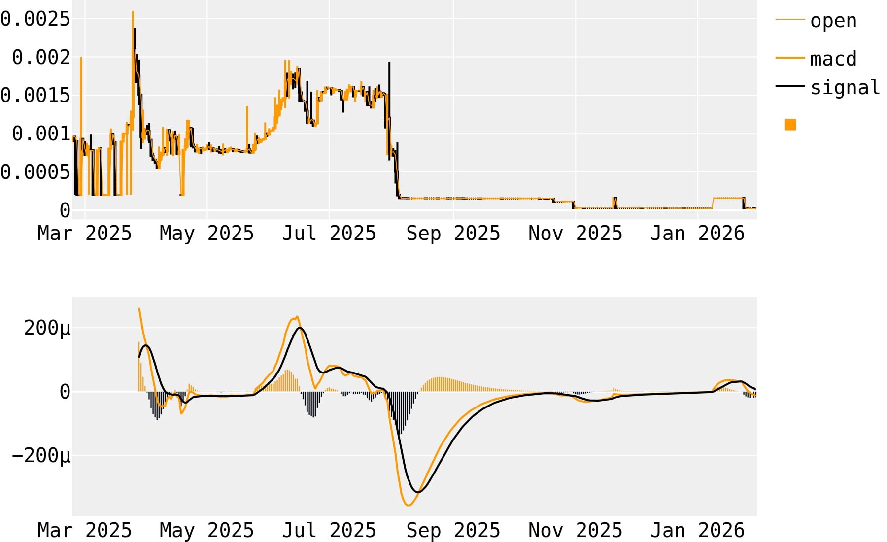 The Three Kingdoms MACD