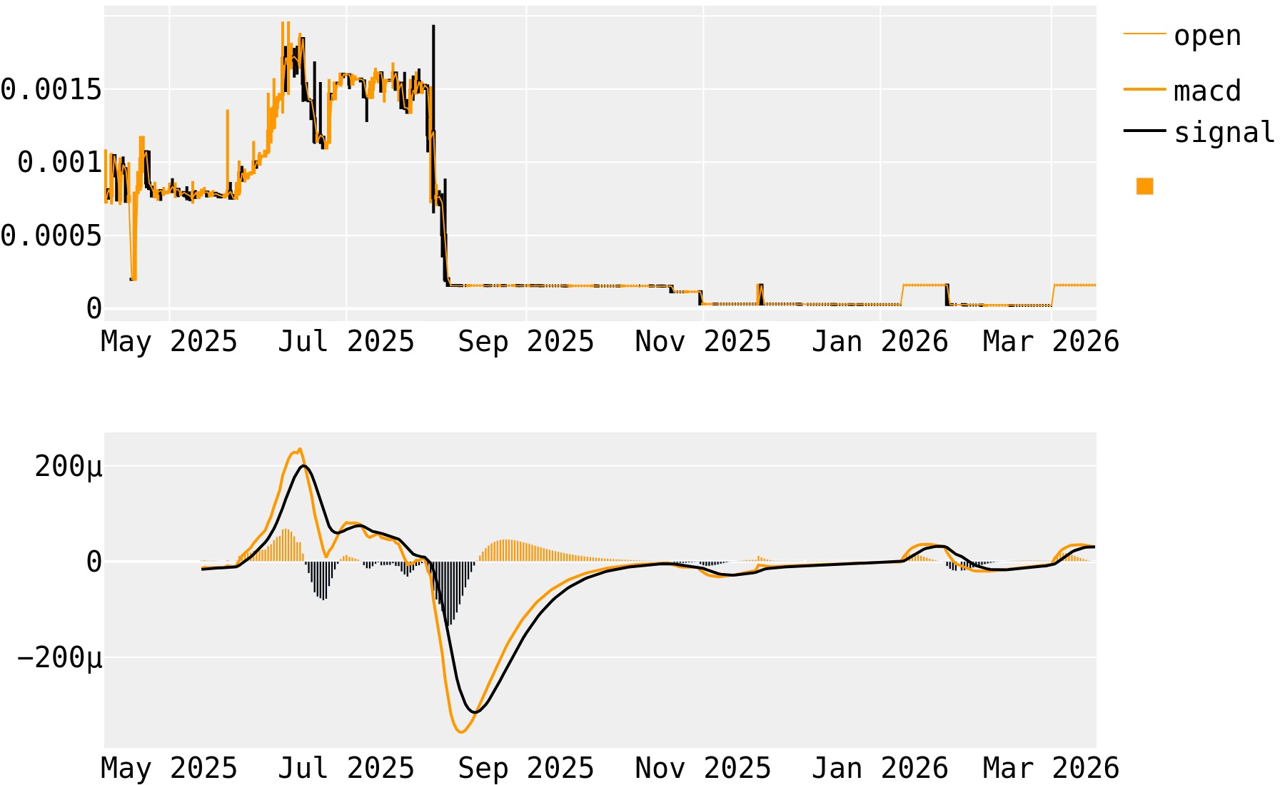 The Three Kingdoms MACD