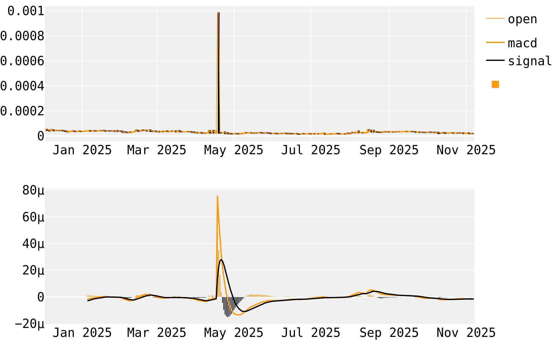 Theresa May Coin MACD