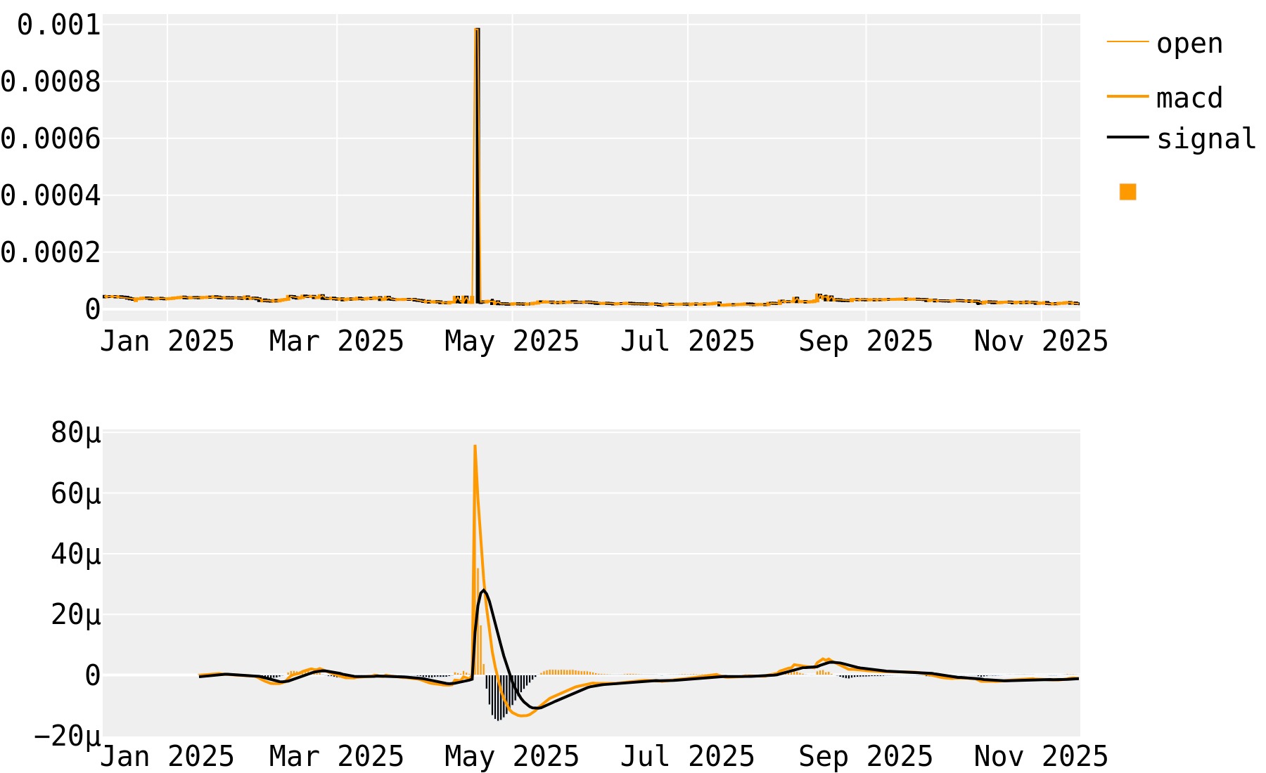 Theresa May Coin MACD