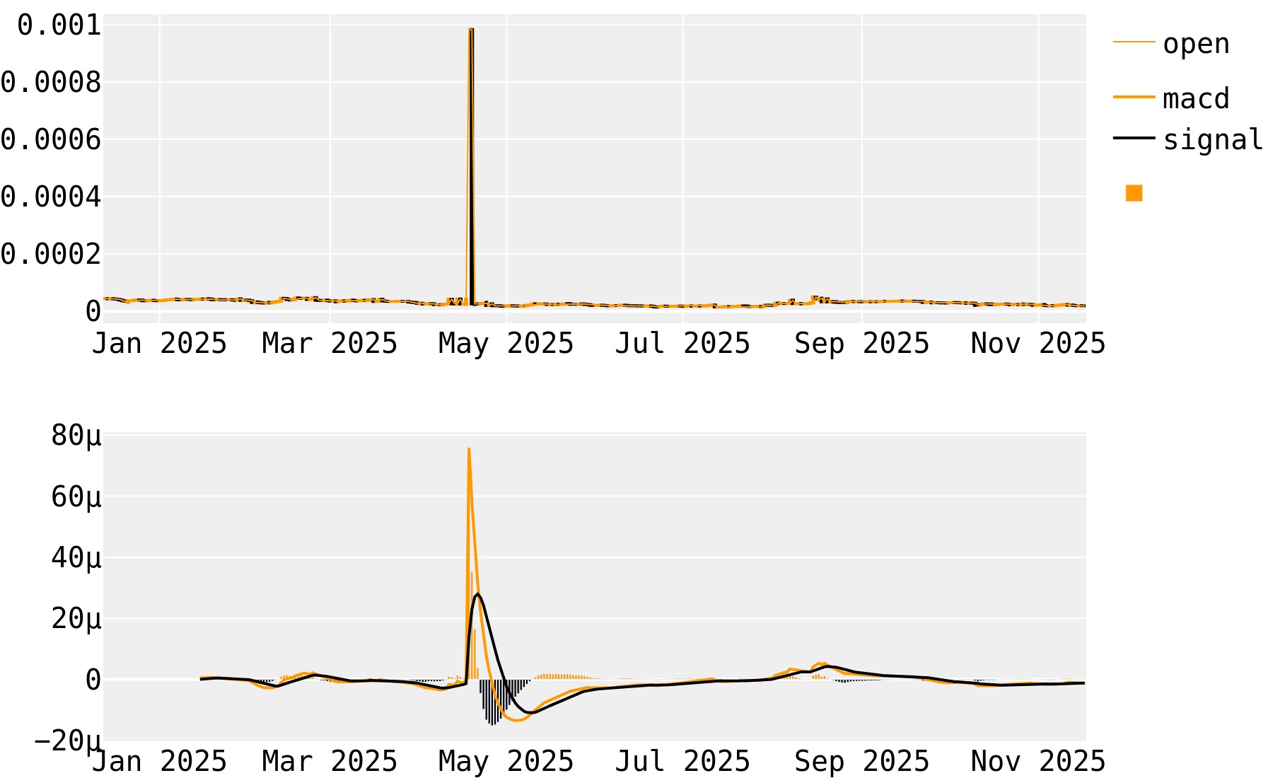 Theresa May Coin MACD