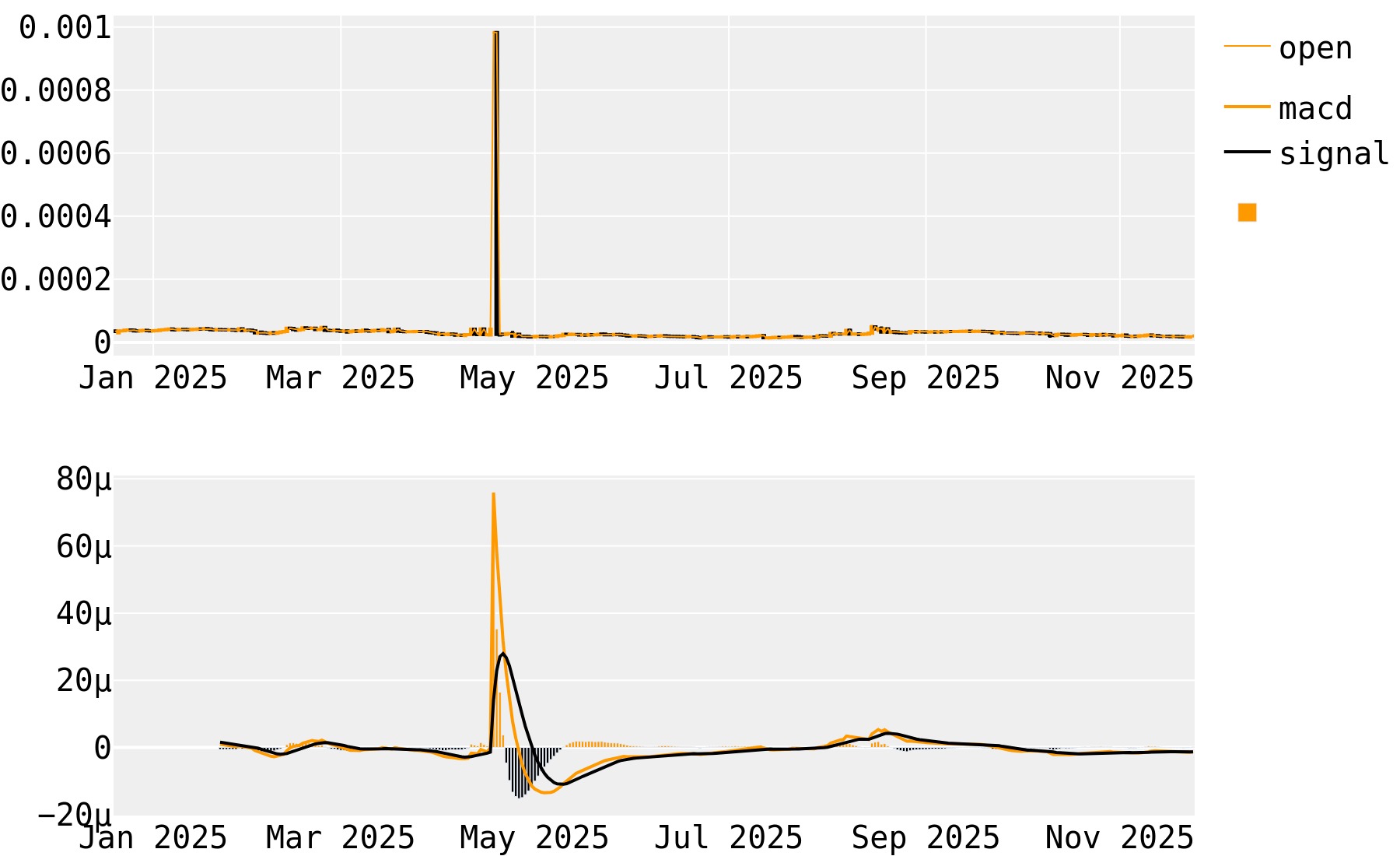 Theresa May Coin MACD