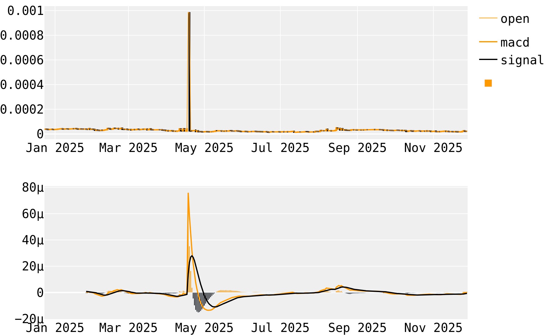 Theresa May Coin MACD