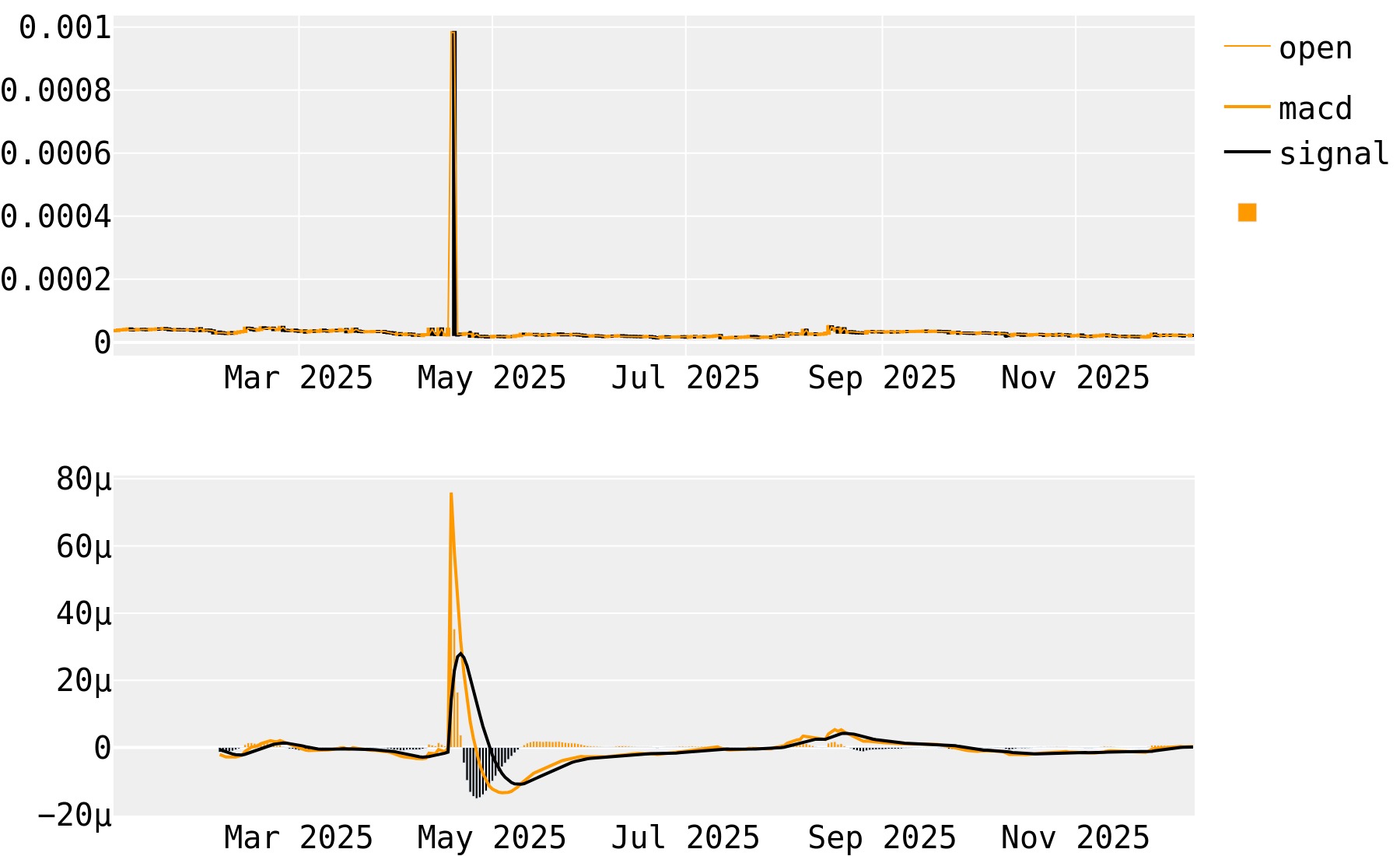 Theresa May Coin MACD