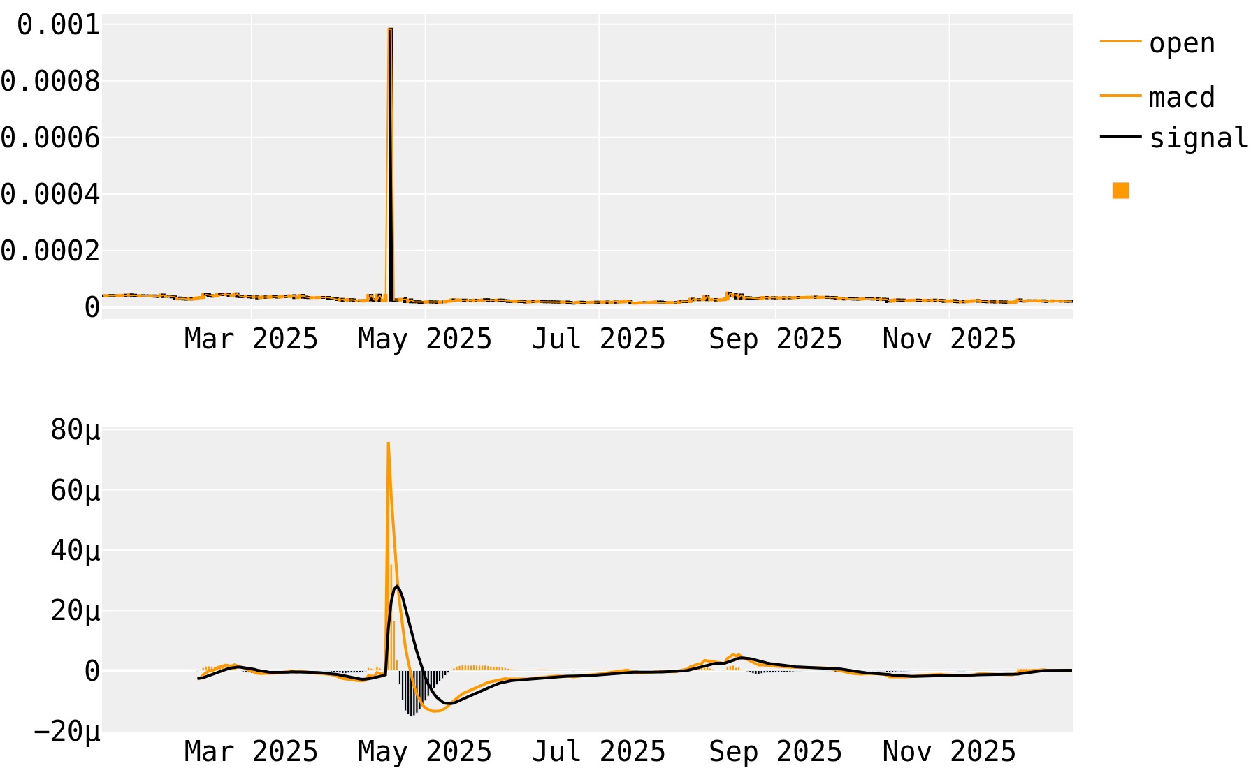 Theresa May Coin MACD
