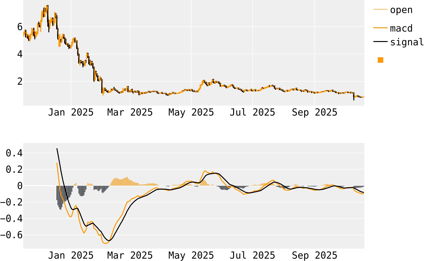 THORChain MACD