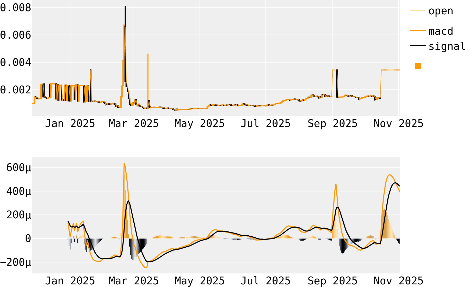 THREE ARROWZ CAPITEL MACD