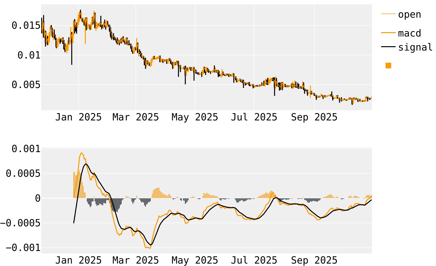 ThreeFold Token MACD
