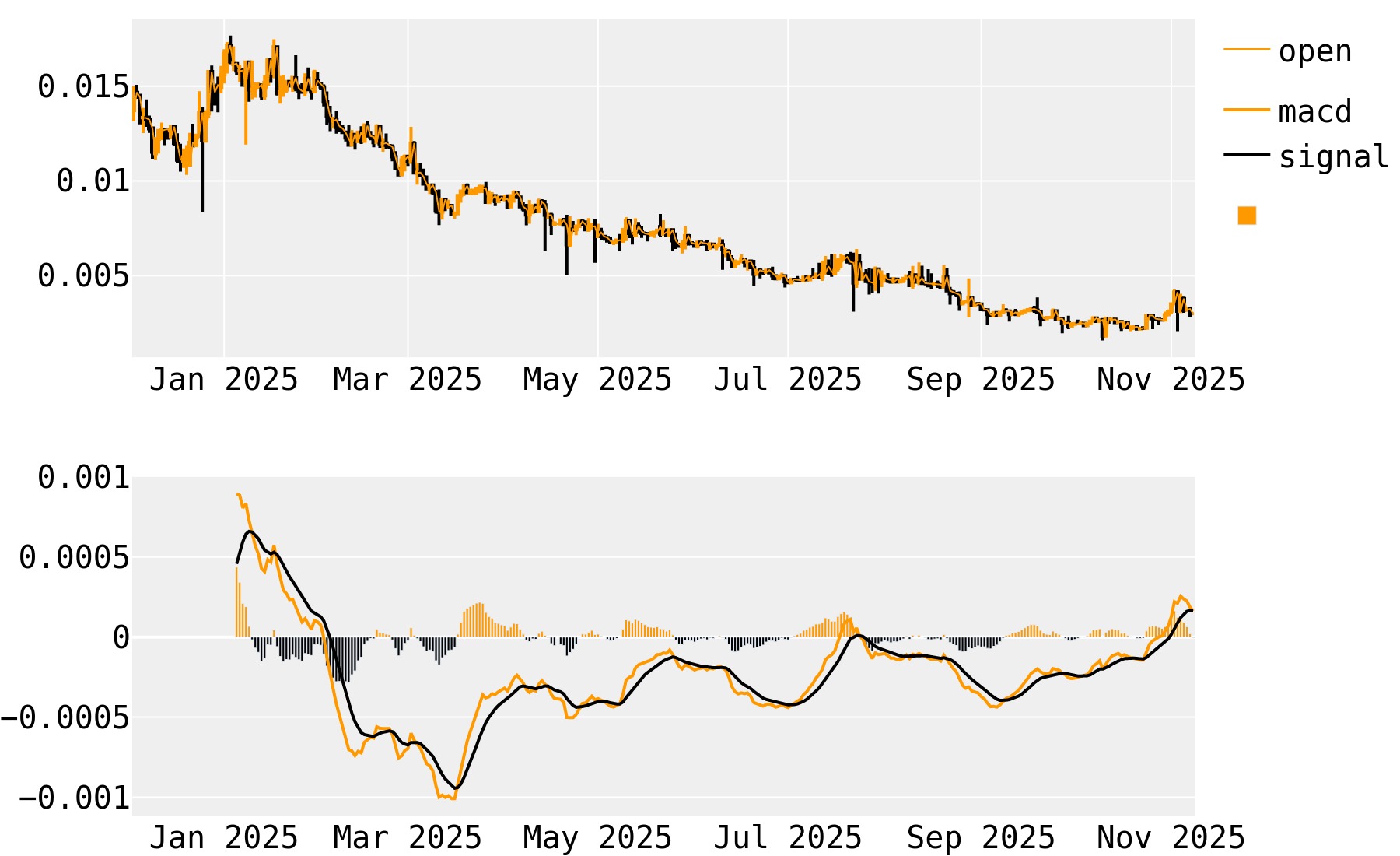ThreeFold Token MACD