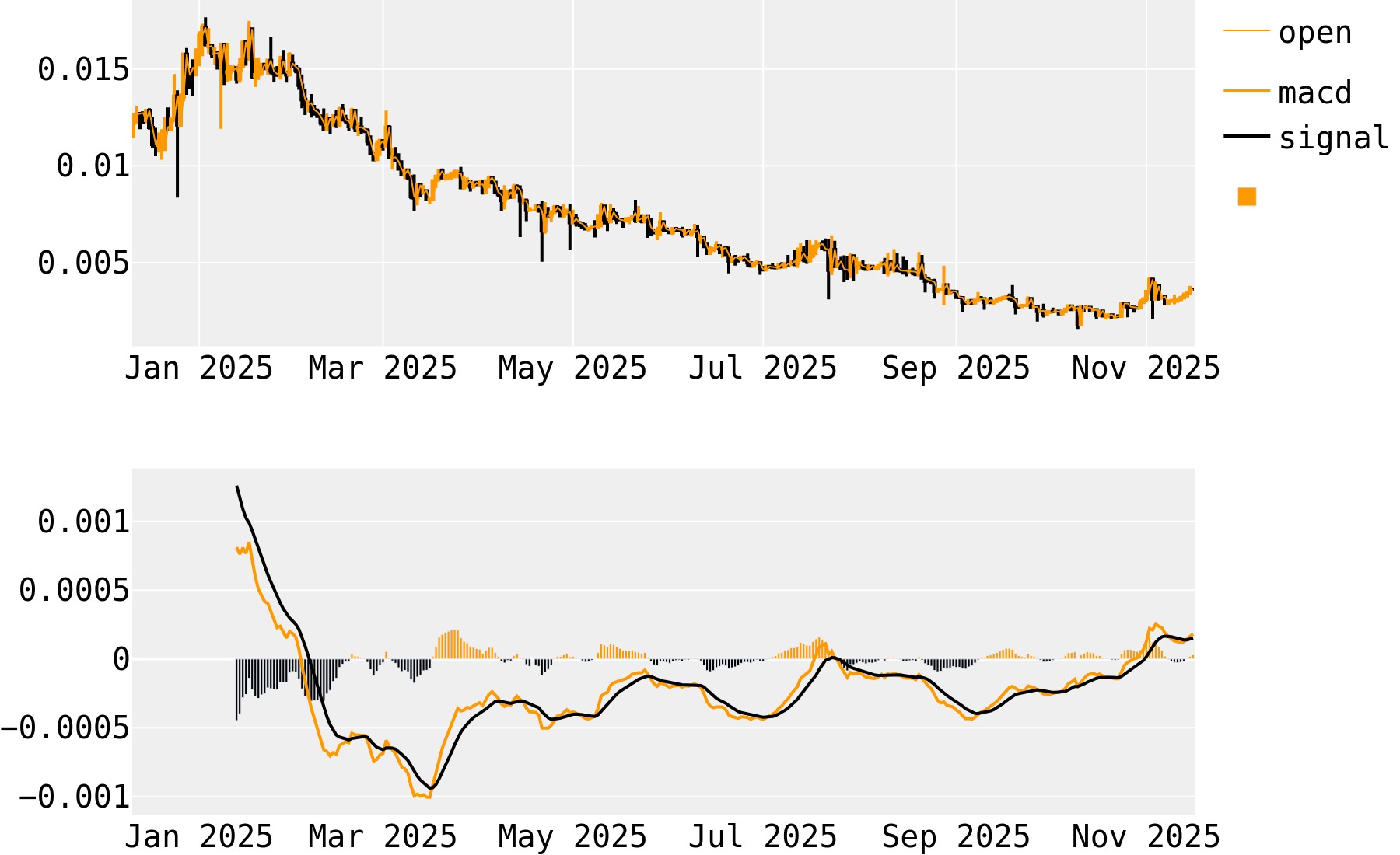 ThreeFold Token MACD