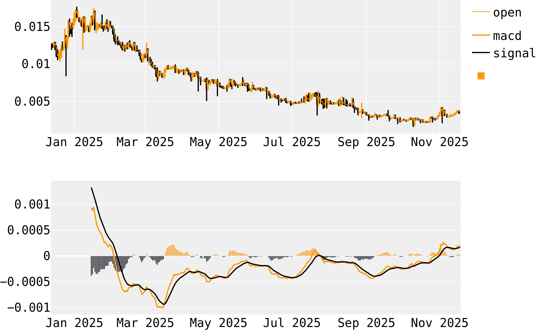 ThreeFold Token MACD