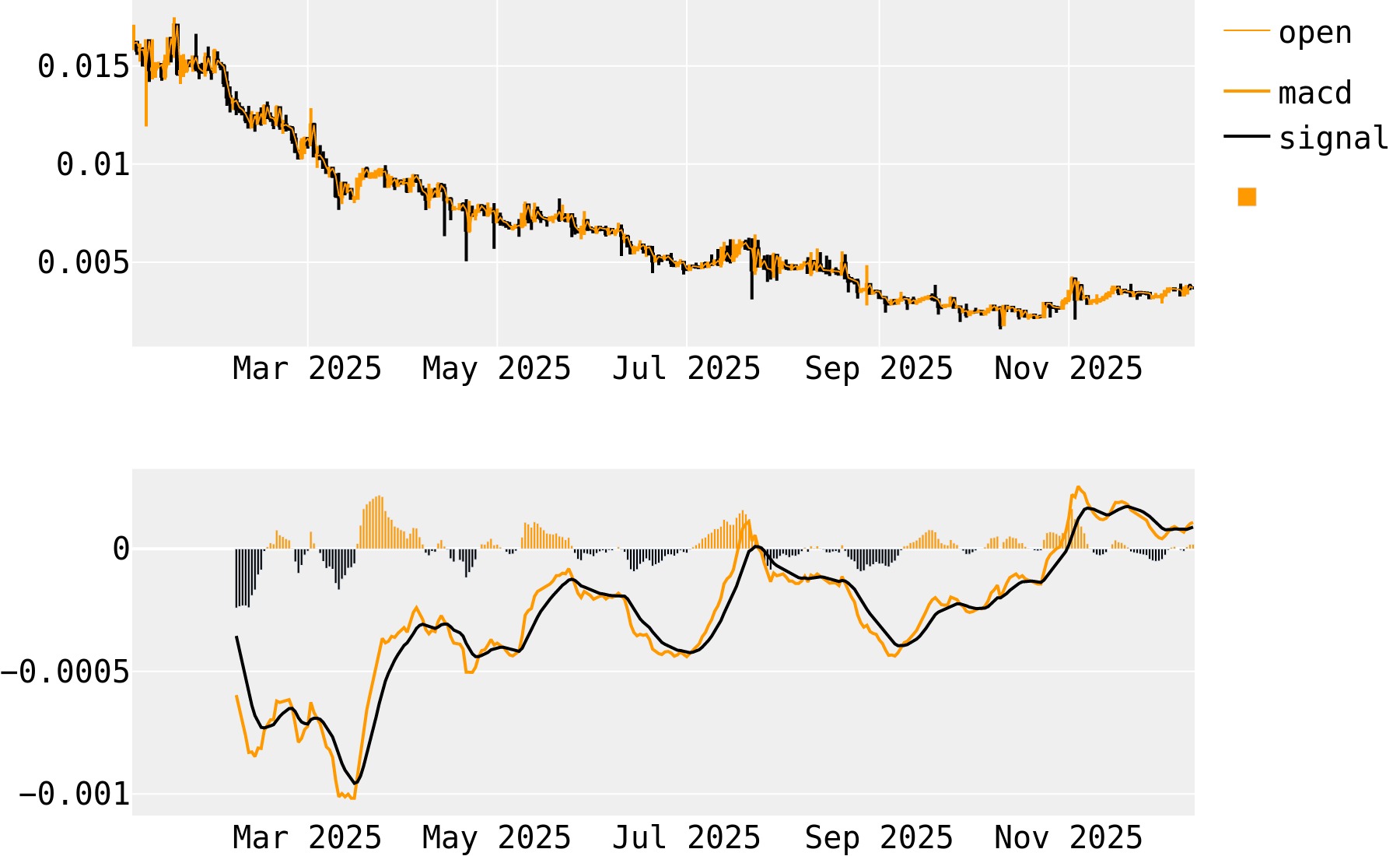 ThreeFold Token MACD