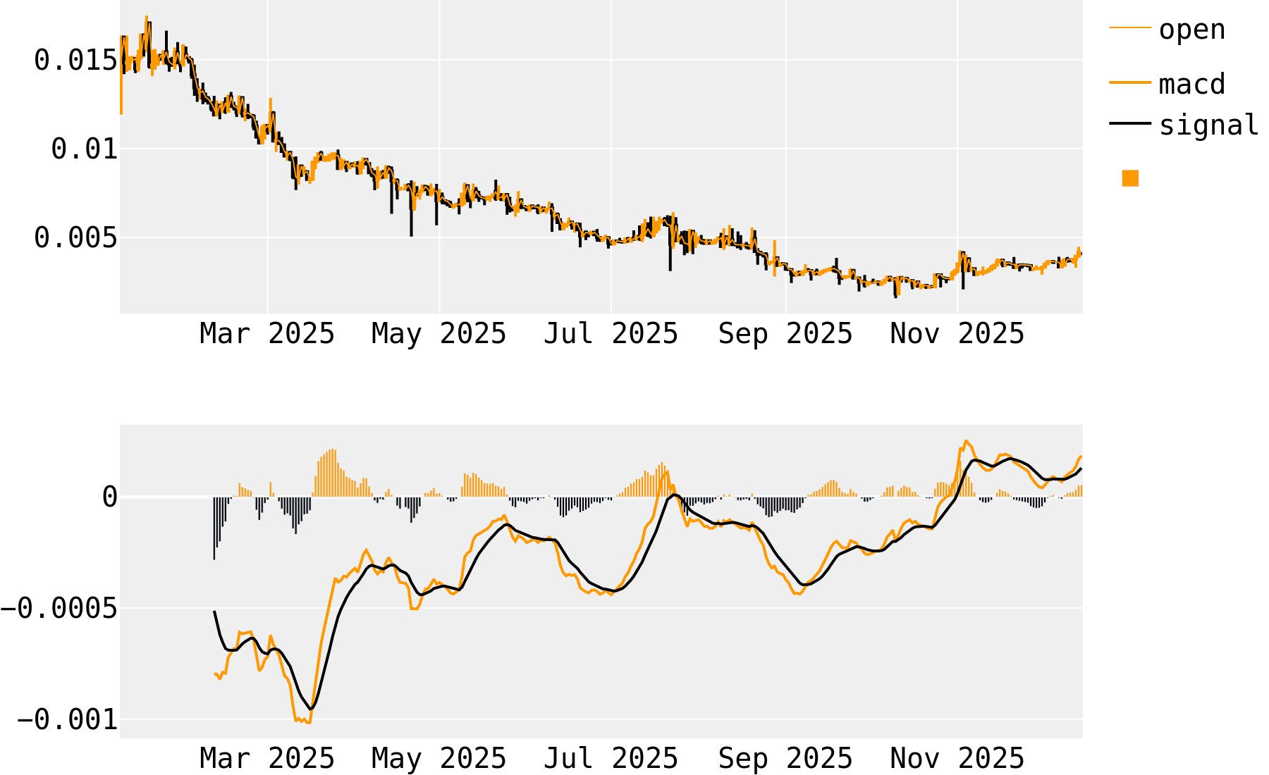 ThreeFold Token MACD