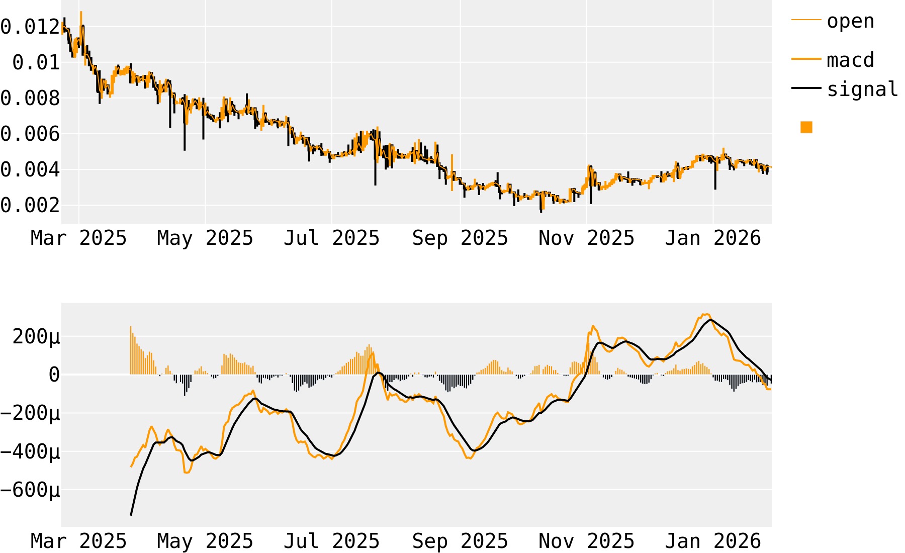 ThreeFold Token MACD
