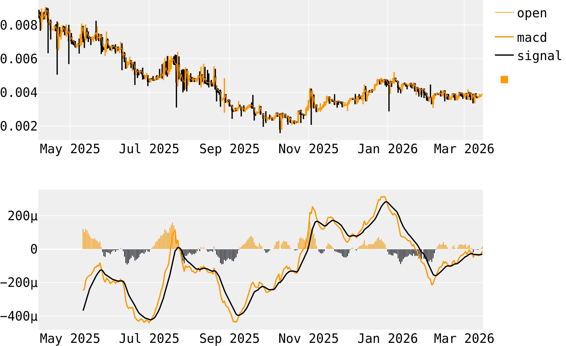 ThreeFold Token MACD