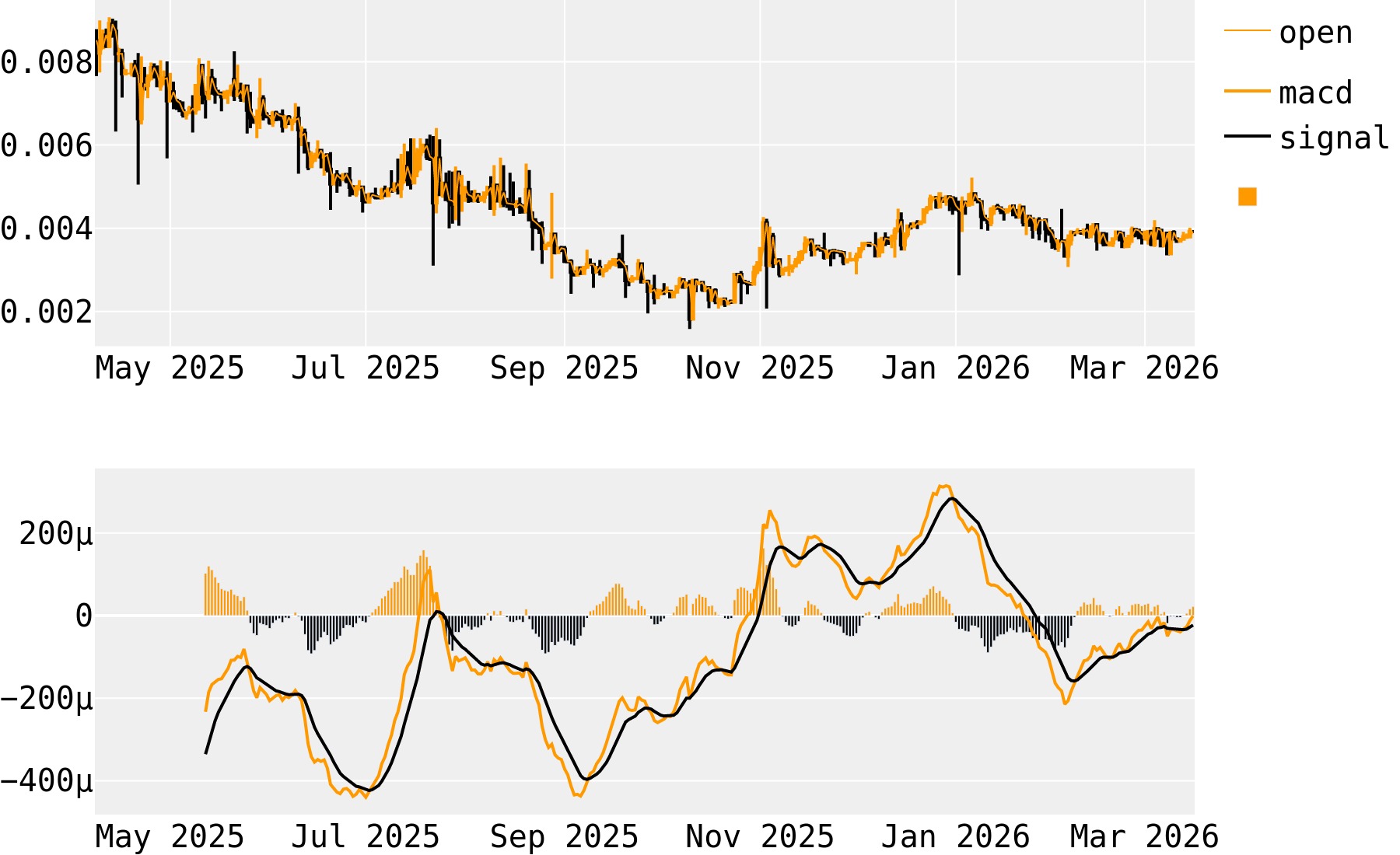ThreeFold Token MACD
