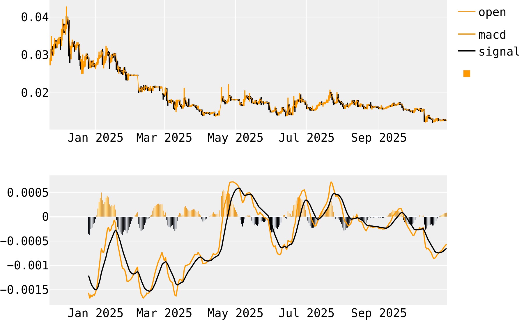 Threshold Network Token MACD