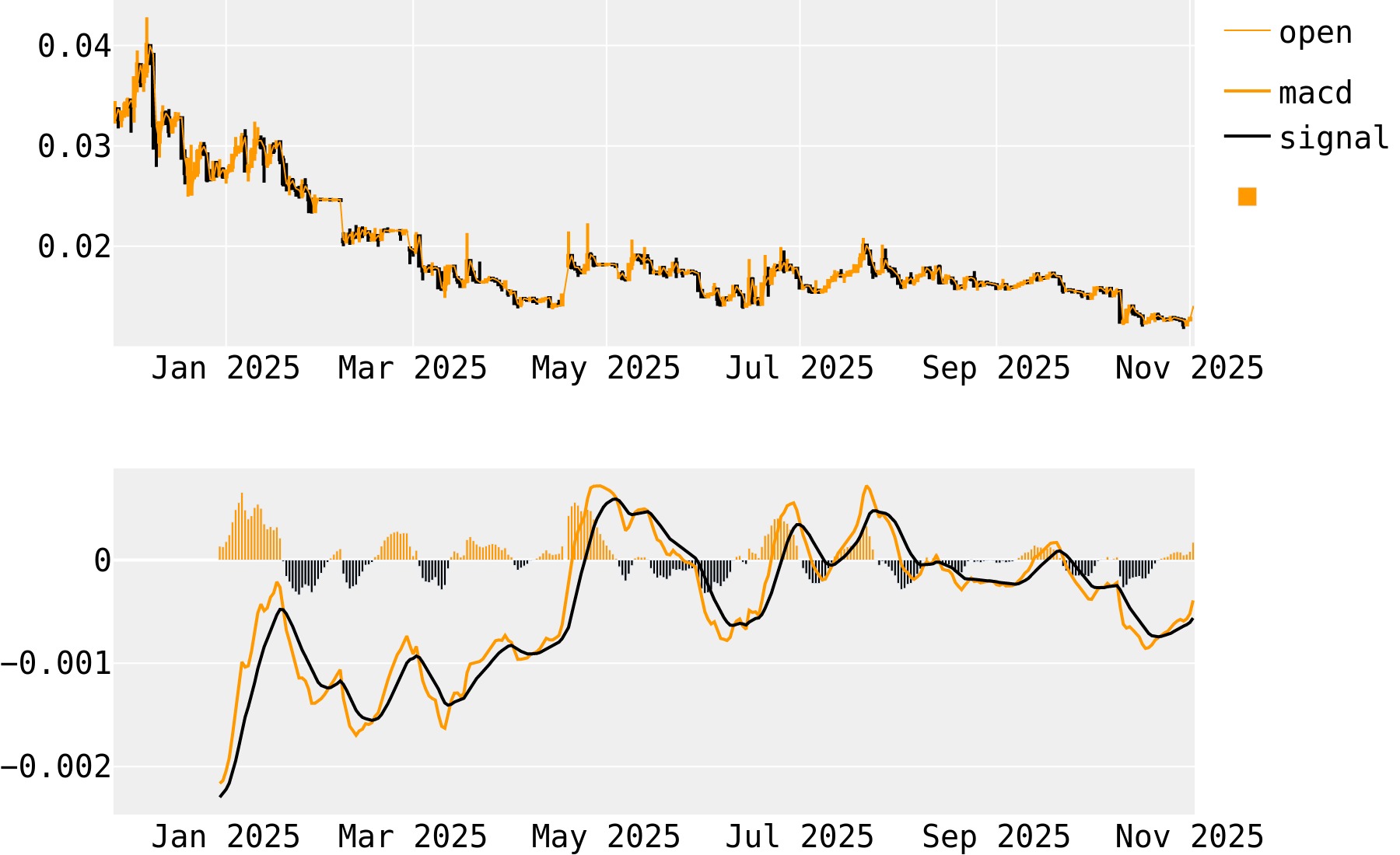 Threshold Network Token MACD