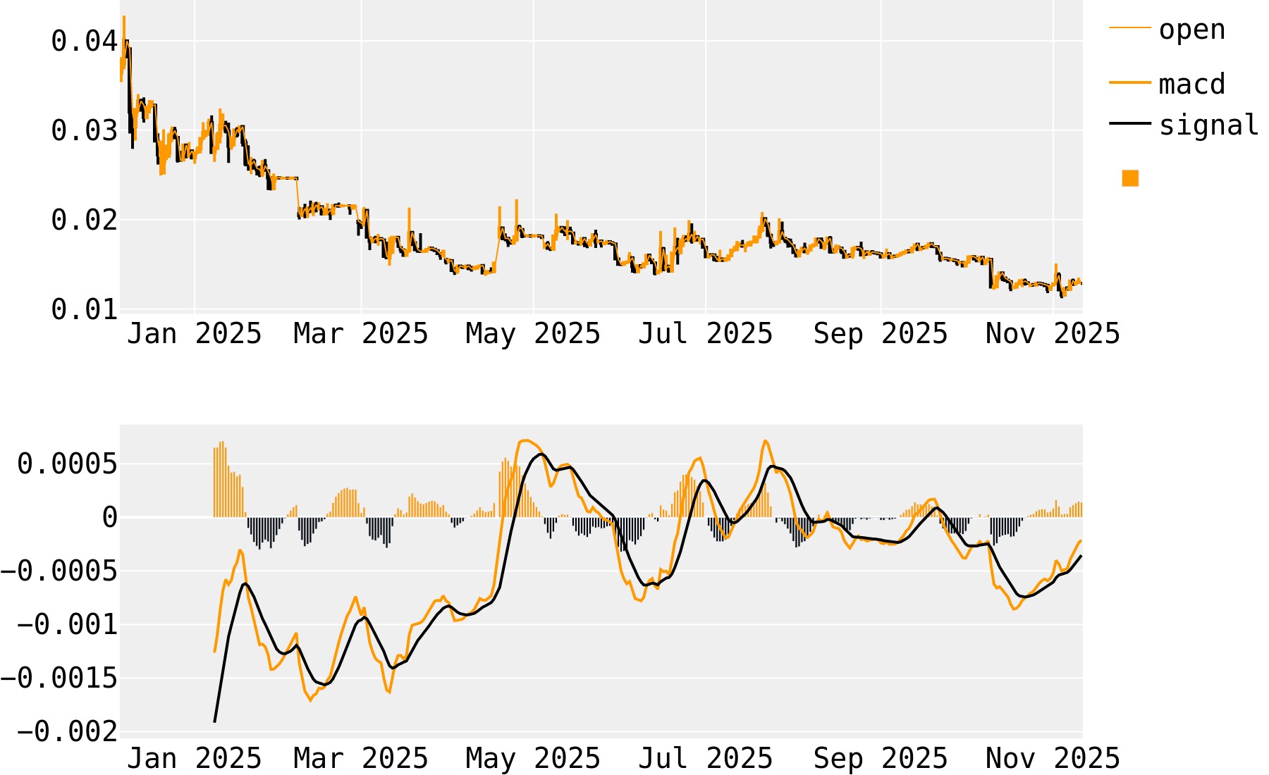 Threshold Network Token MACD