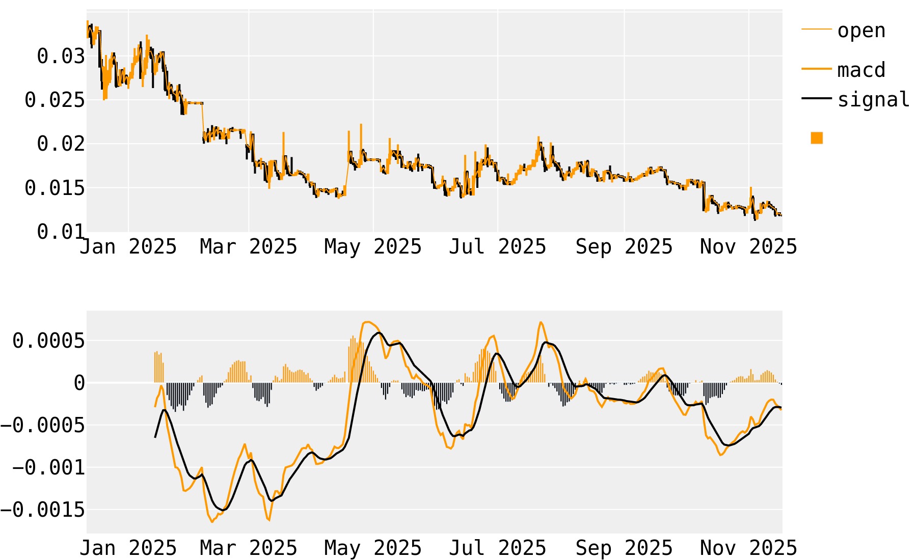 Threshold Network Token MACD