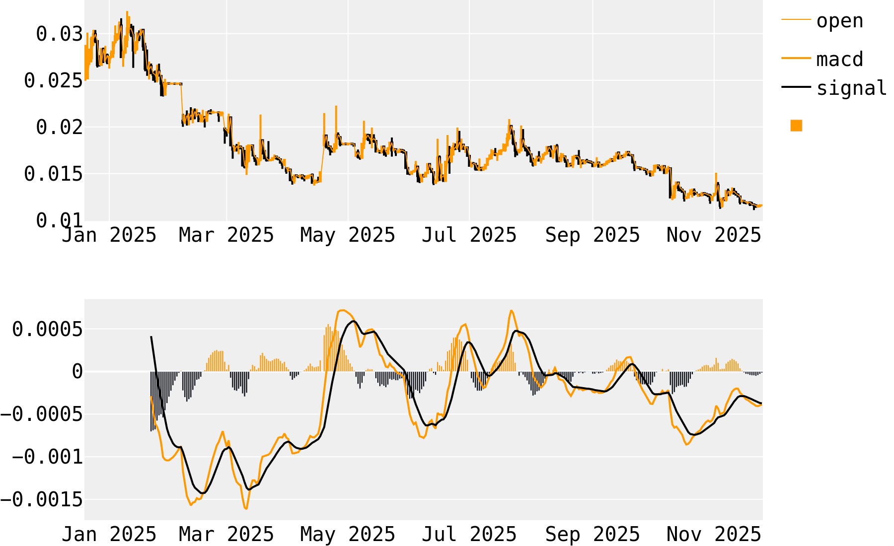 Threshold Network Token MACD