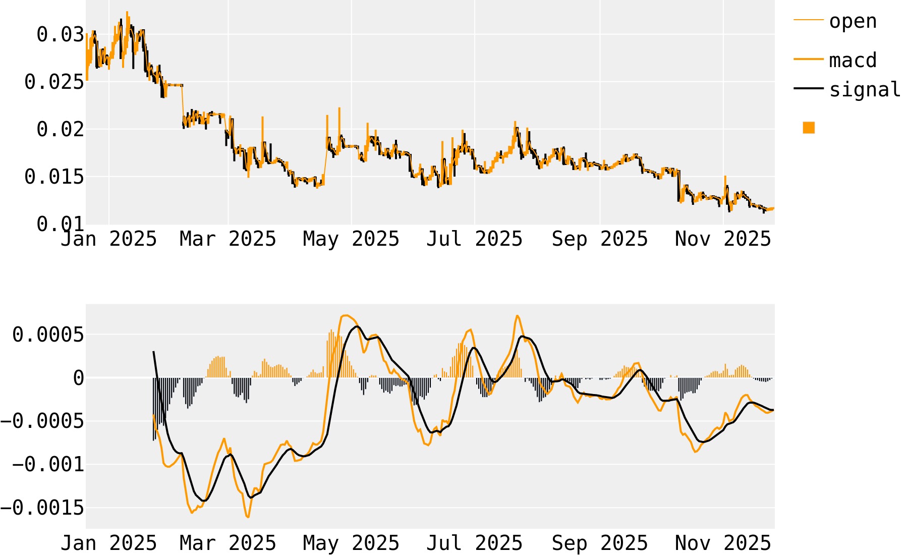 Threshold Network Token MACD