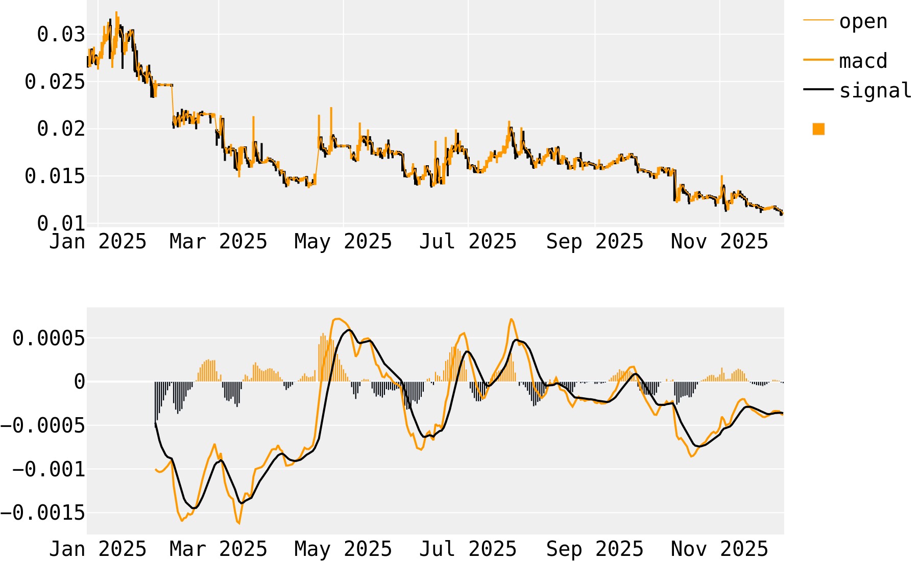 Threshold Network Token MACD