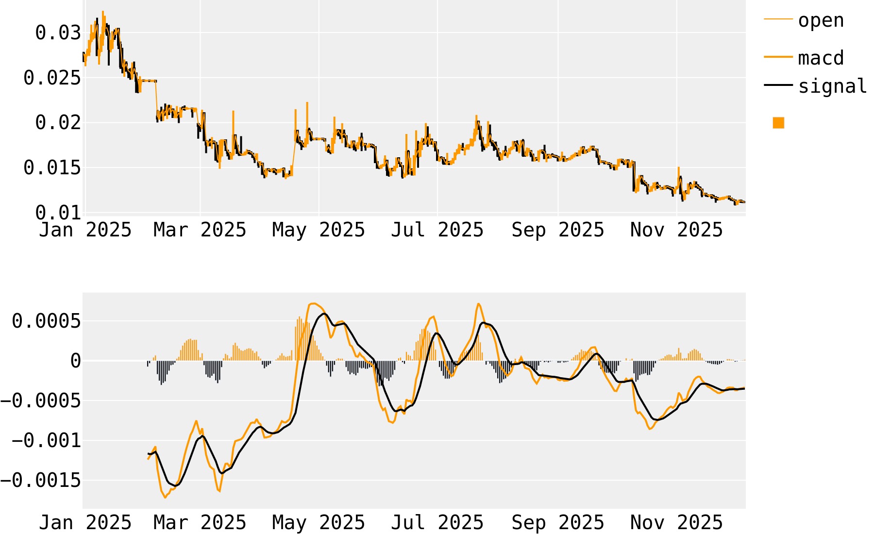 Threshold Network Token MACD