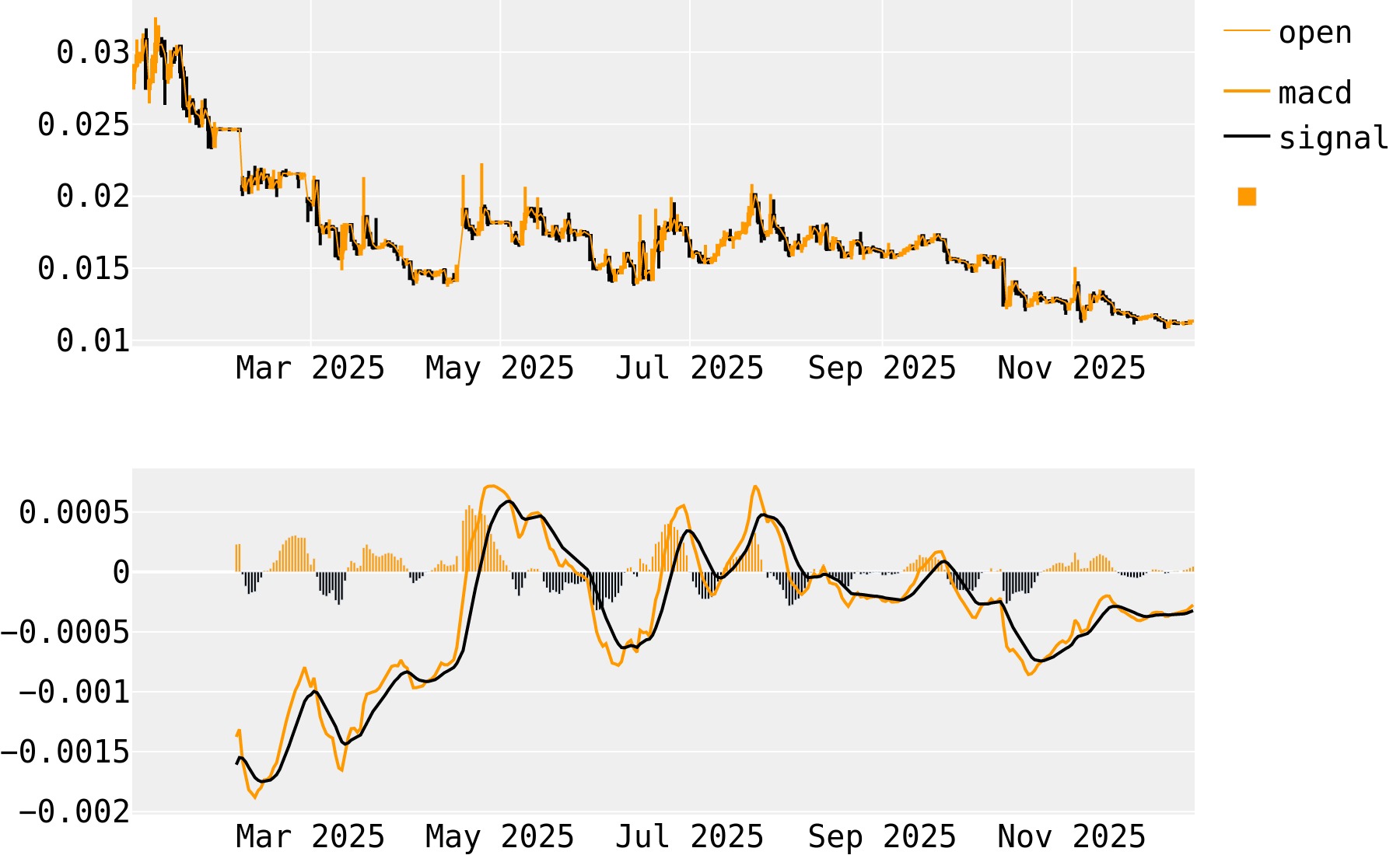 Threshold Network Token MACD