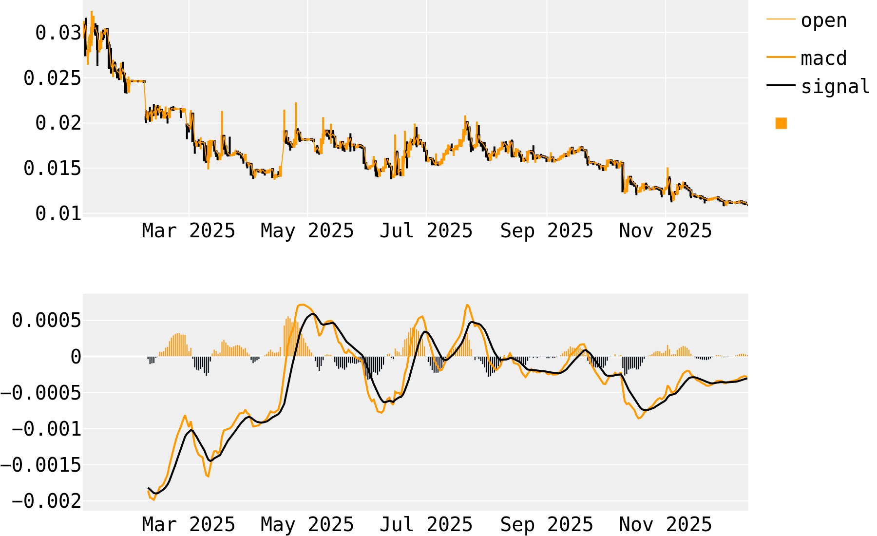 Threshold Network Token MACD