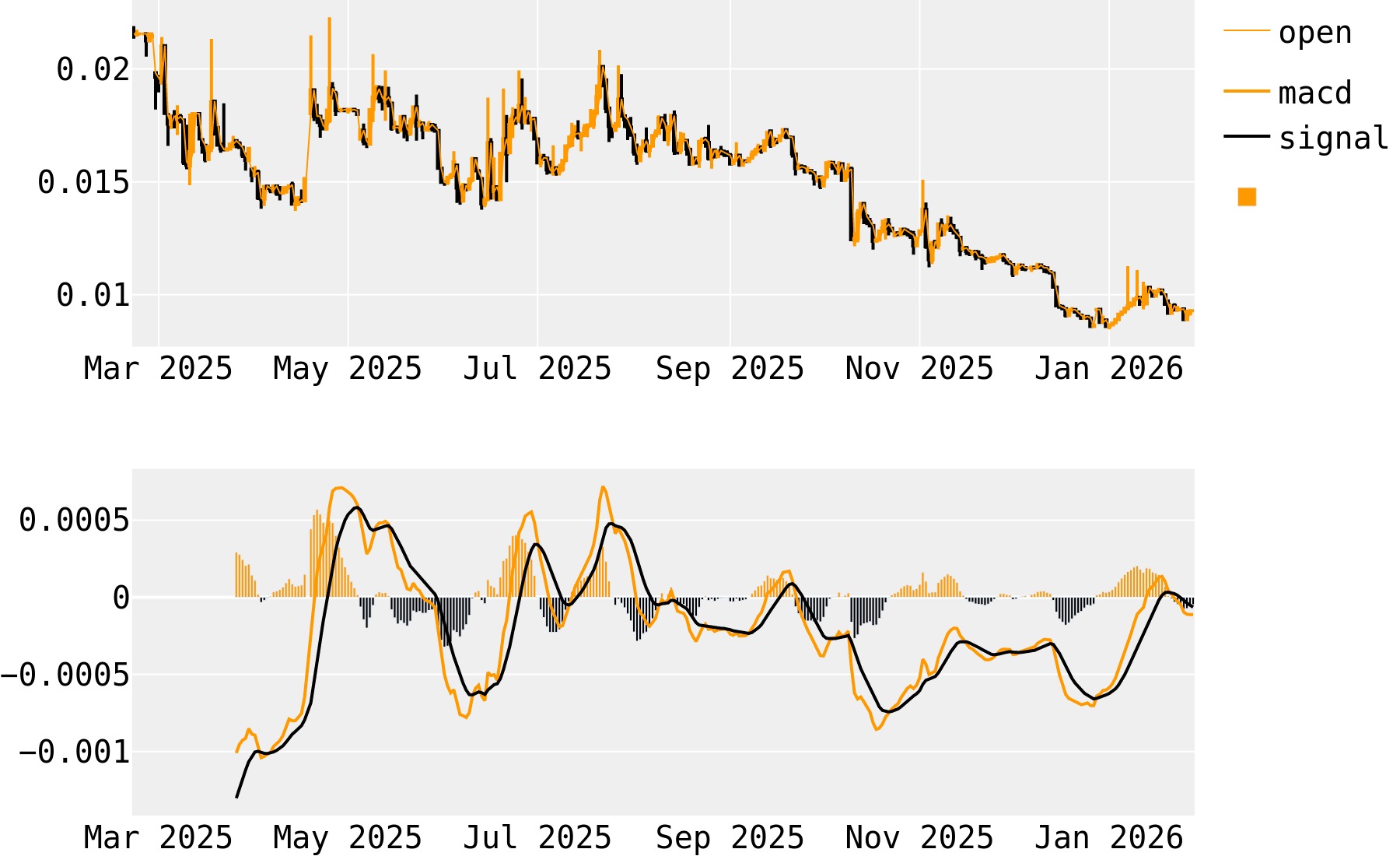 Threshold Network Token MACD