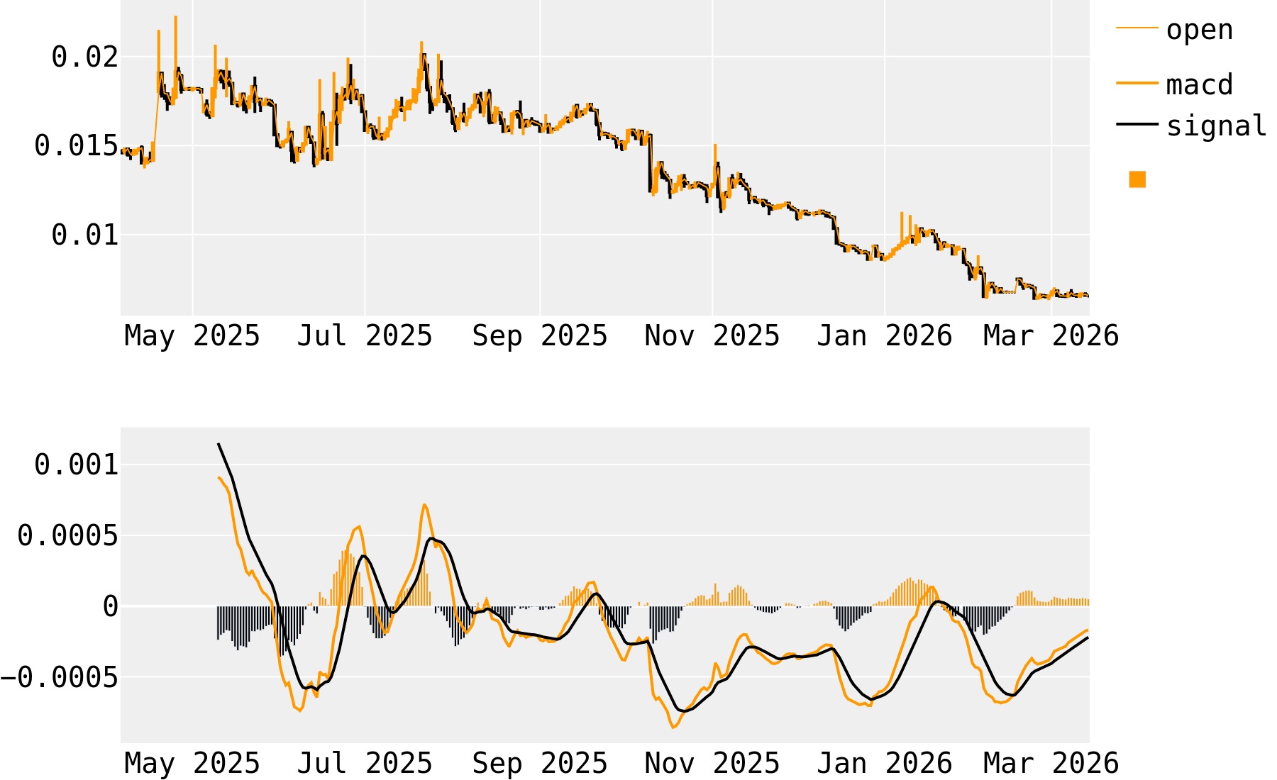 Threshold Network Token MACD