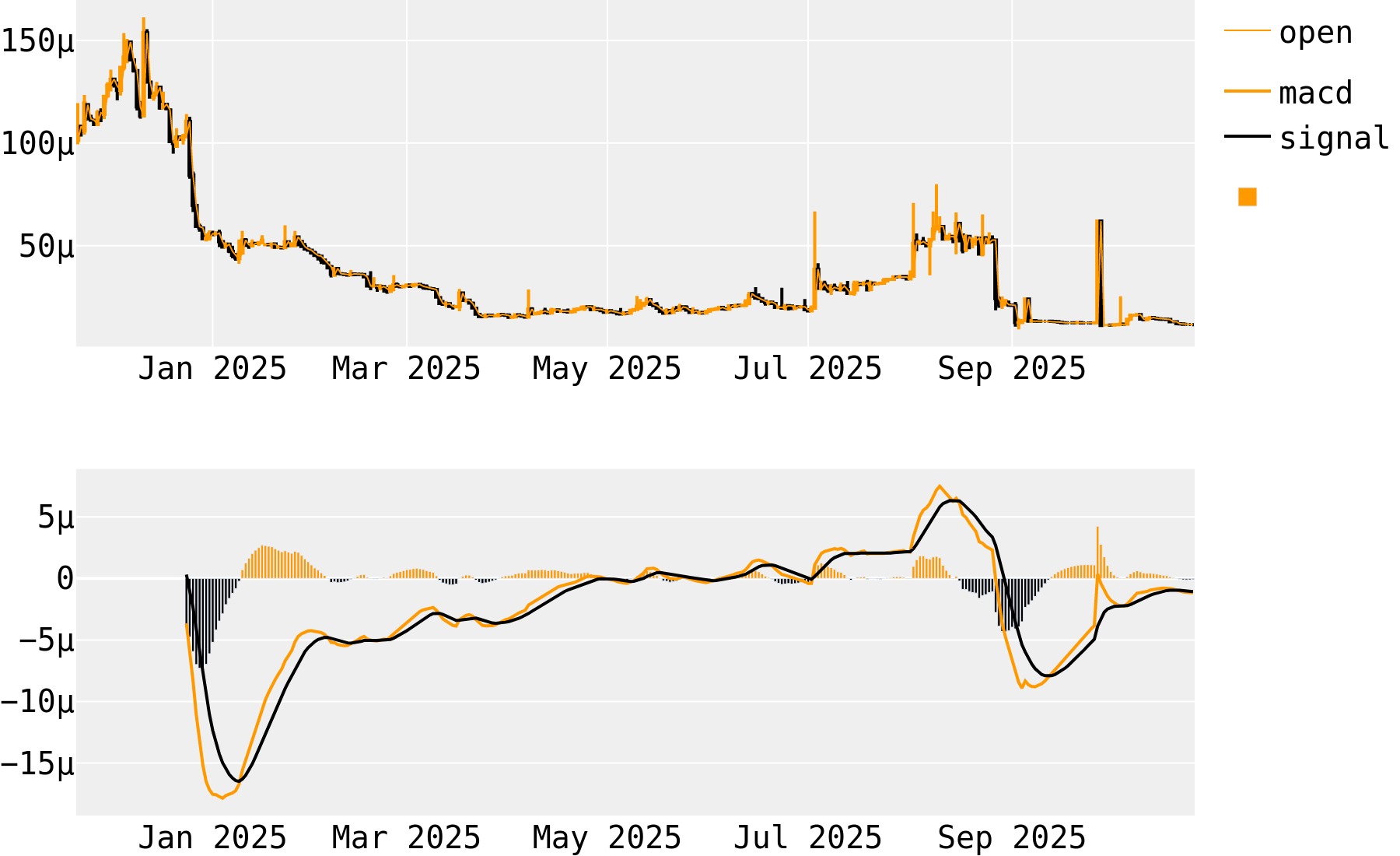 Tidal Finance MACD