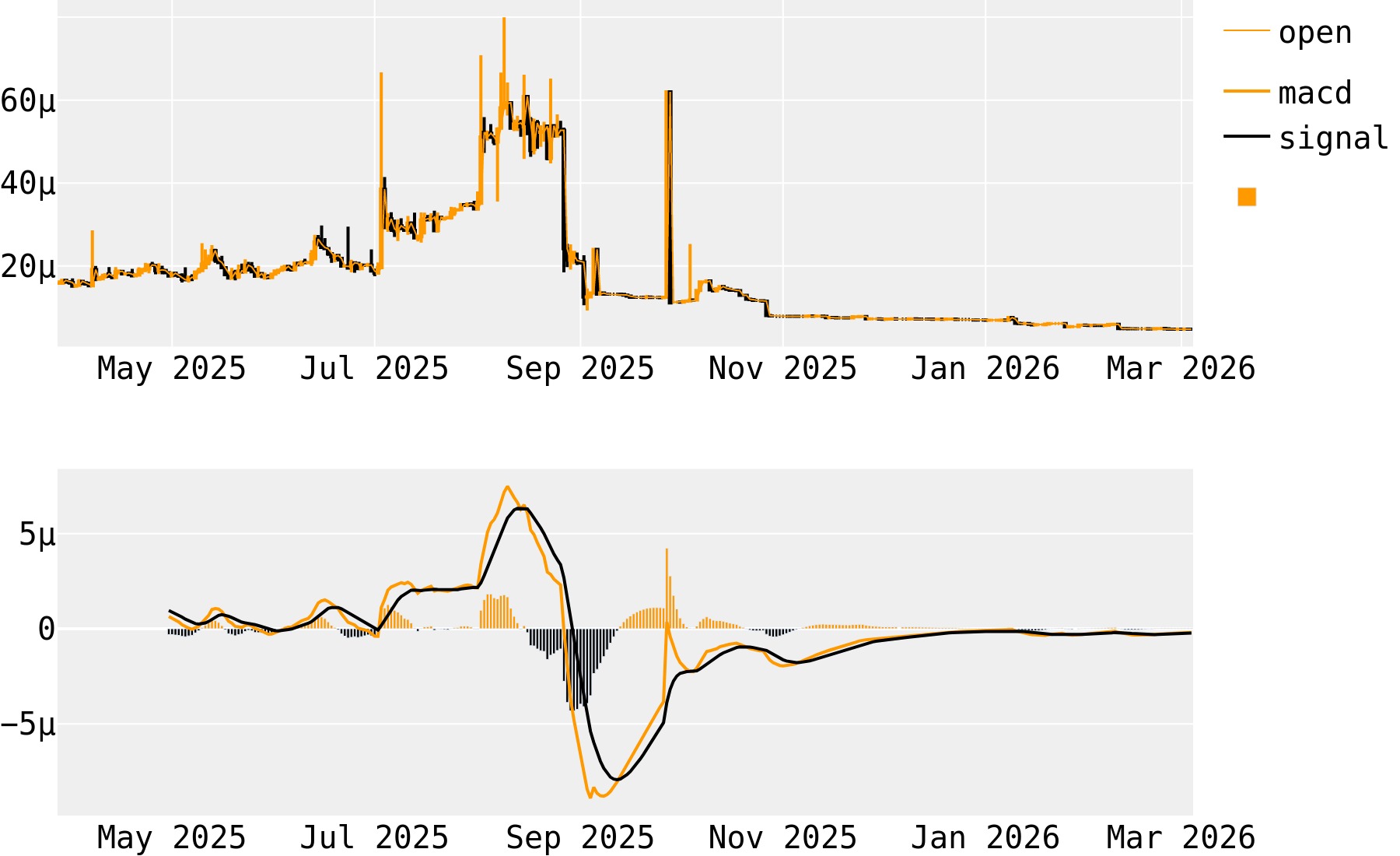 Tidal Finance MACD