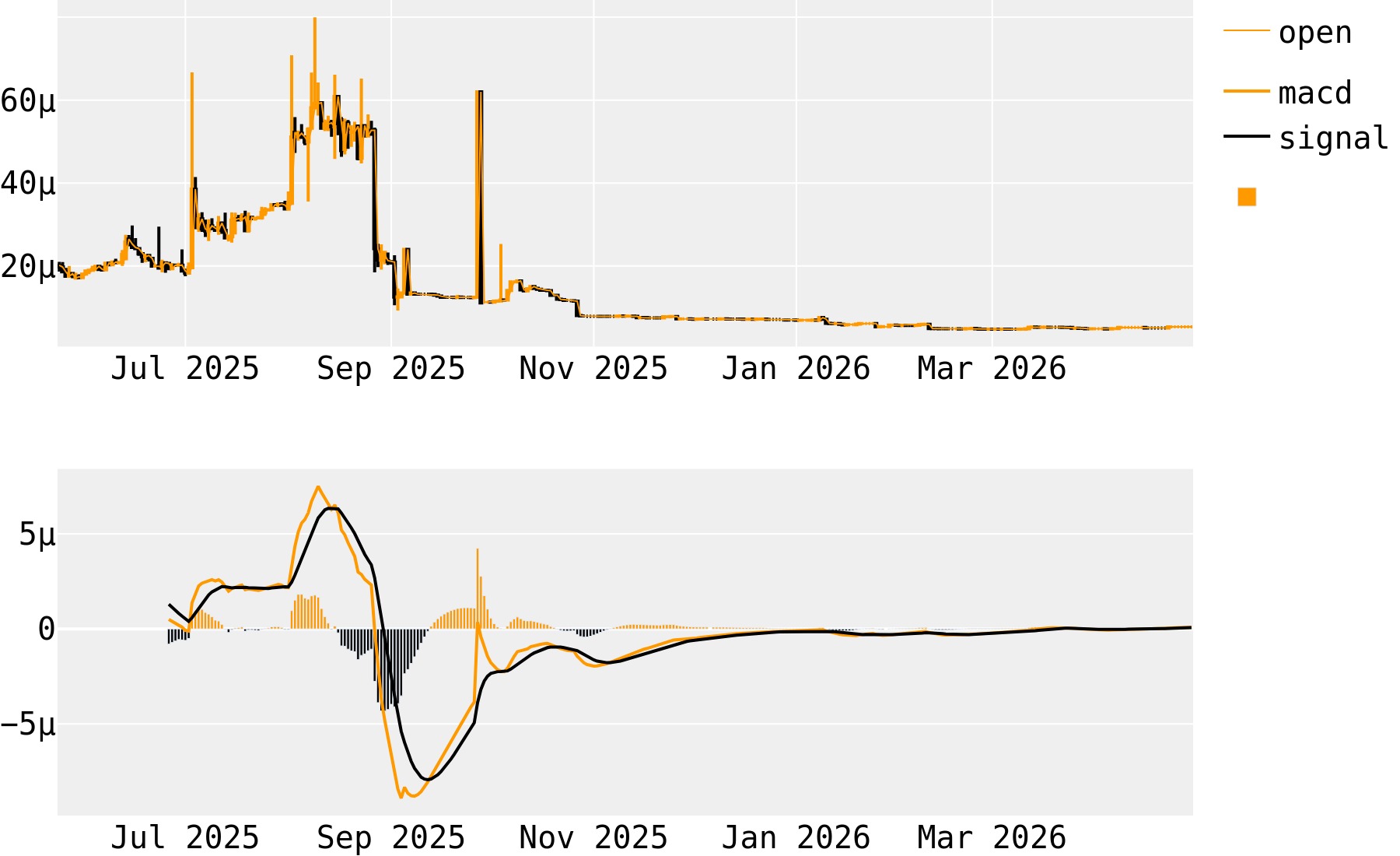 Tidal Finance MACD