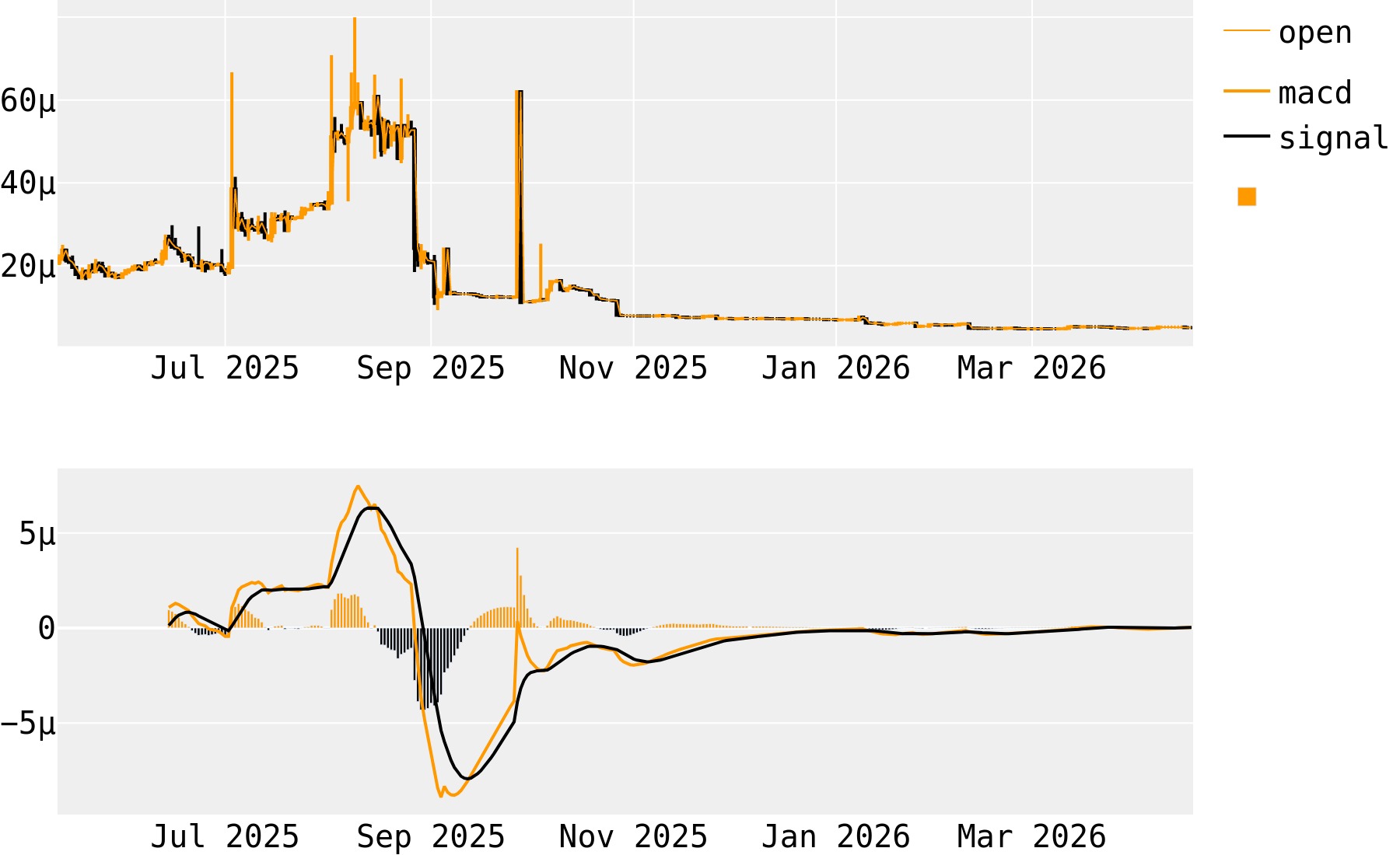 Tidal Finance MACD