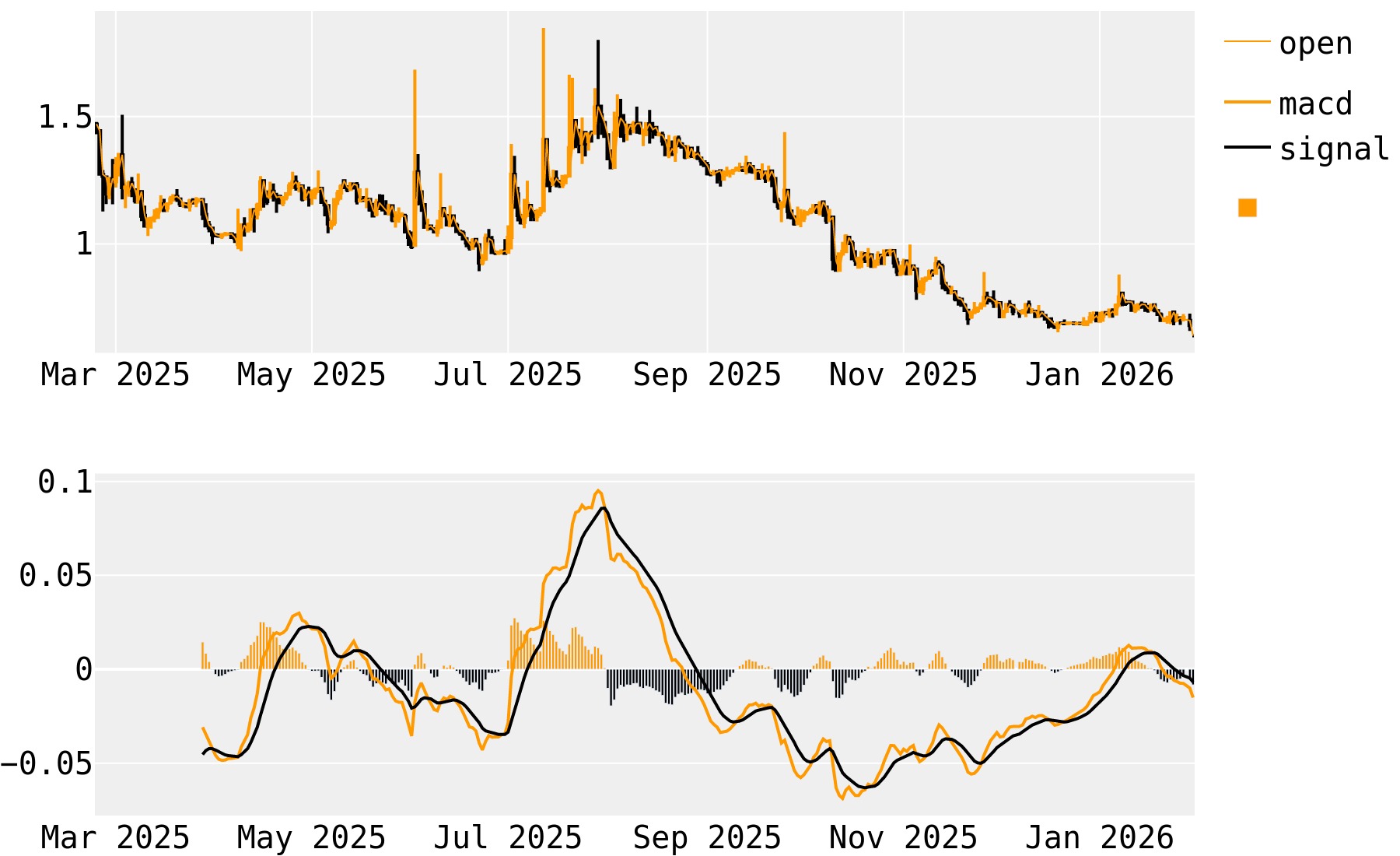 Tokamak Network MACD