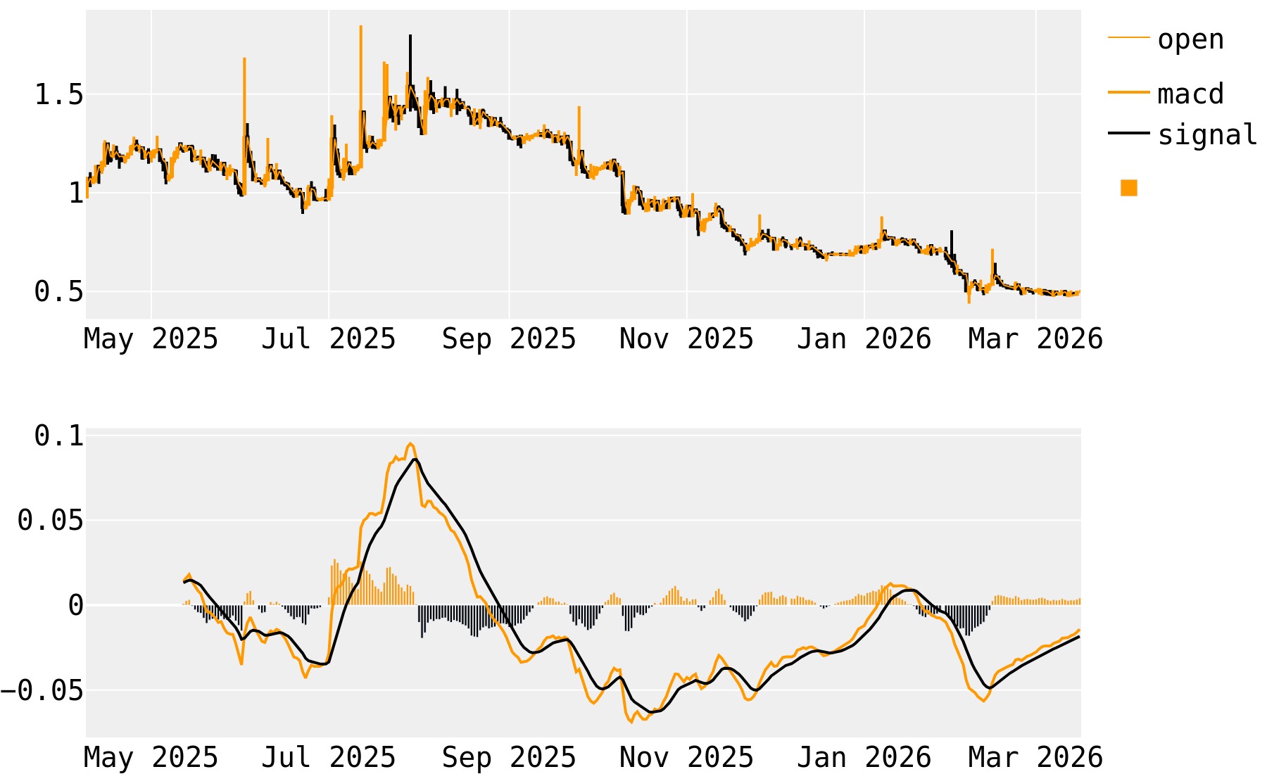 Tokamak Network MACD