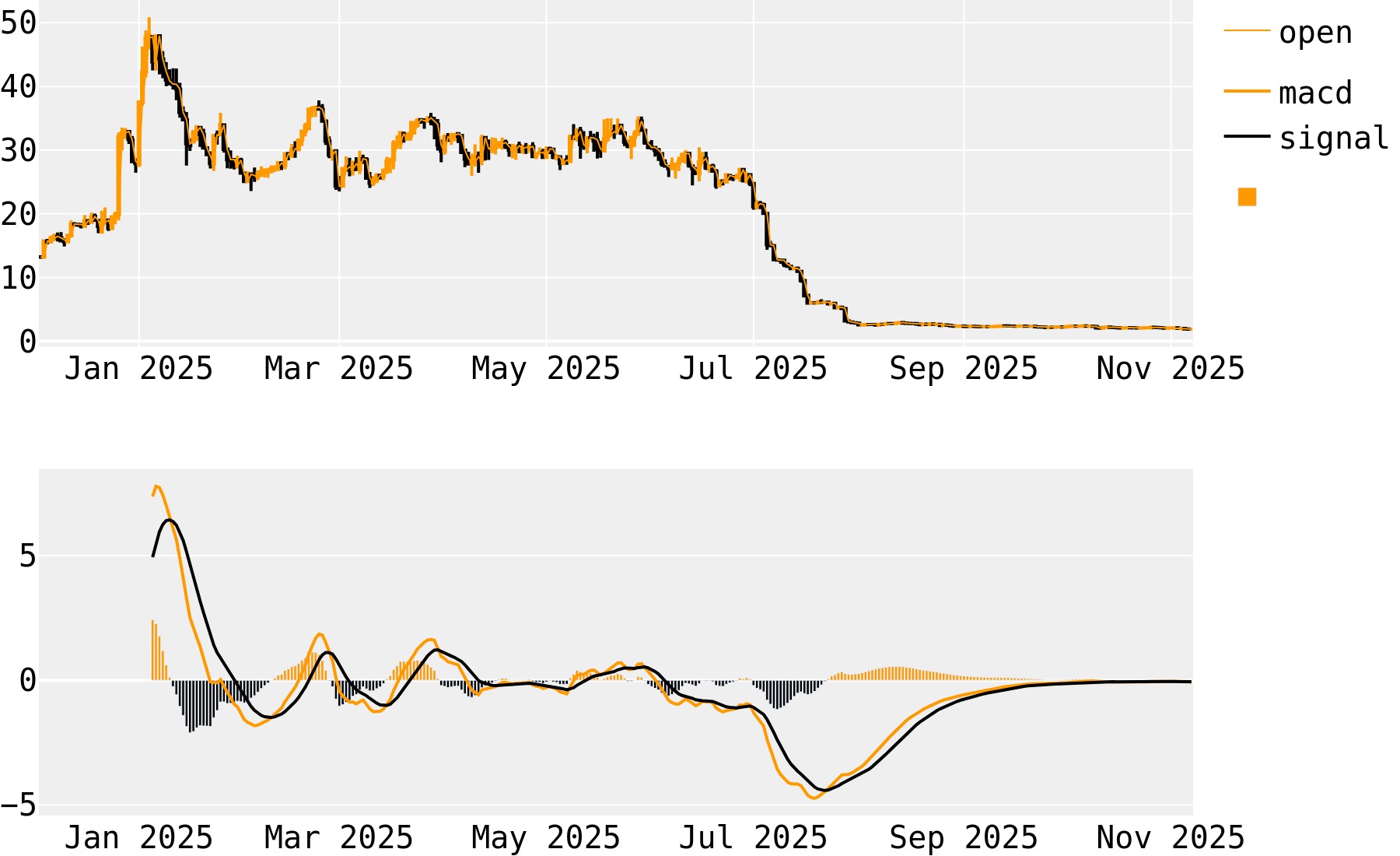 Tokenize Xchange MACD