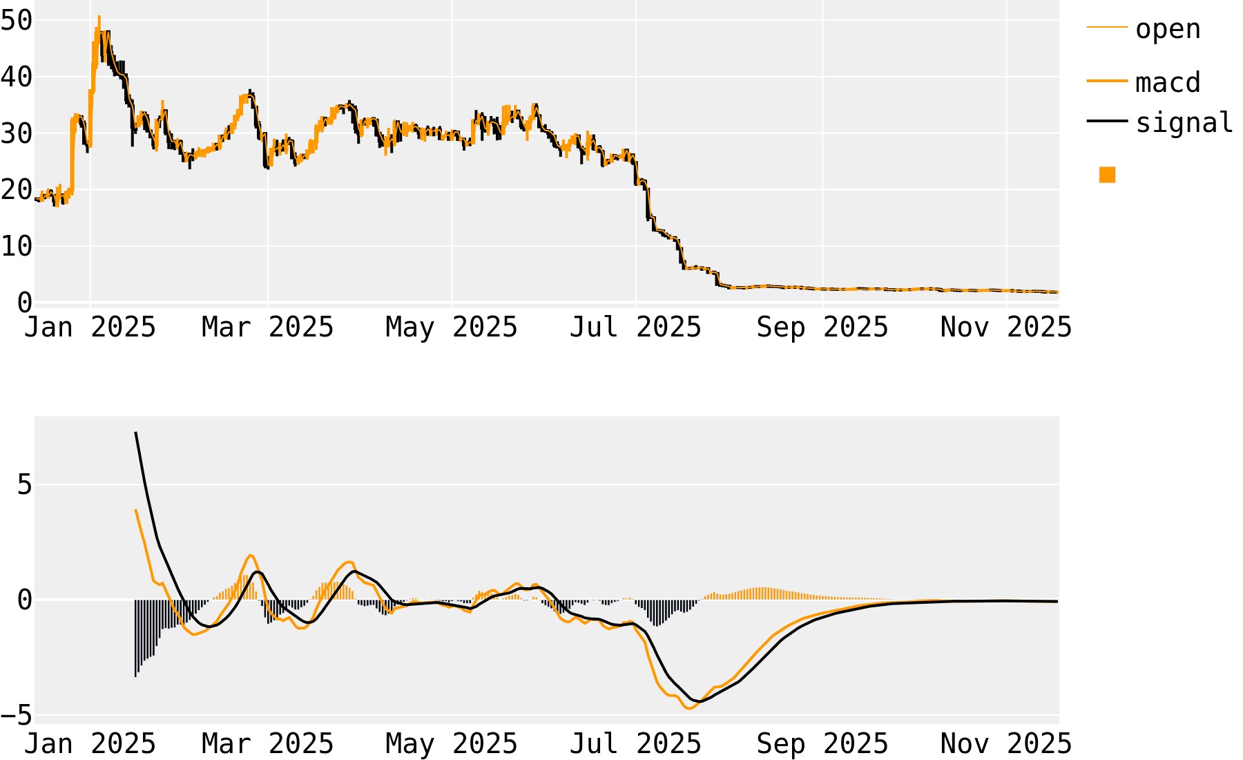 Tokenize Xchange MACD