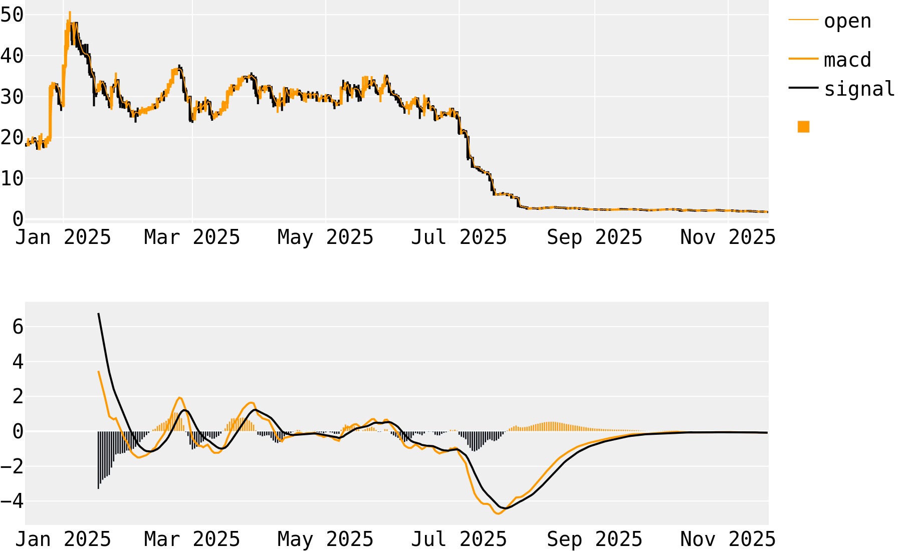 Tokenize Xchange MACD