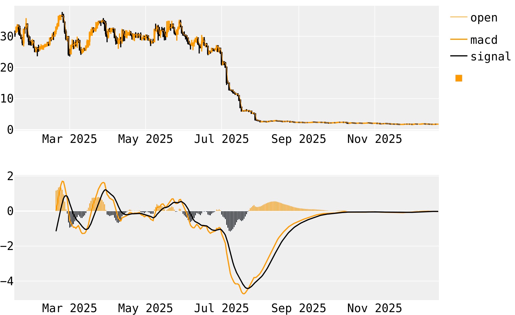 Tokenize Xchange MACD