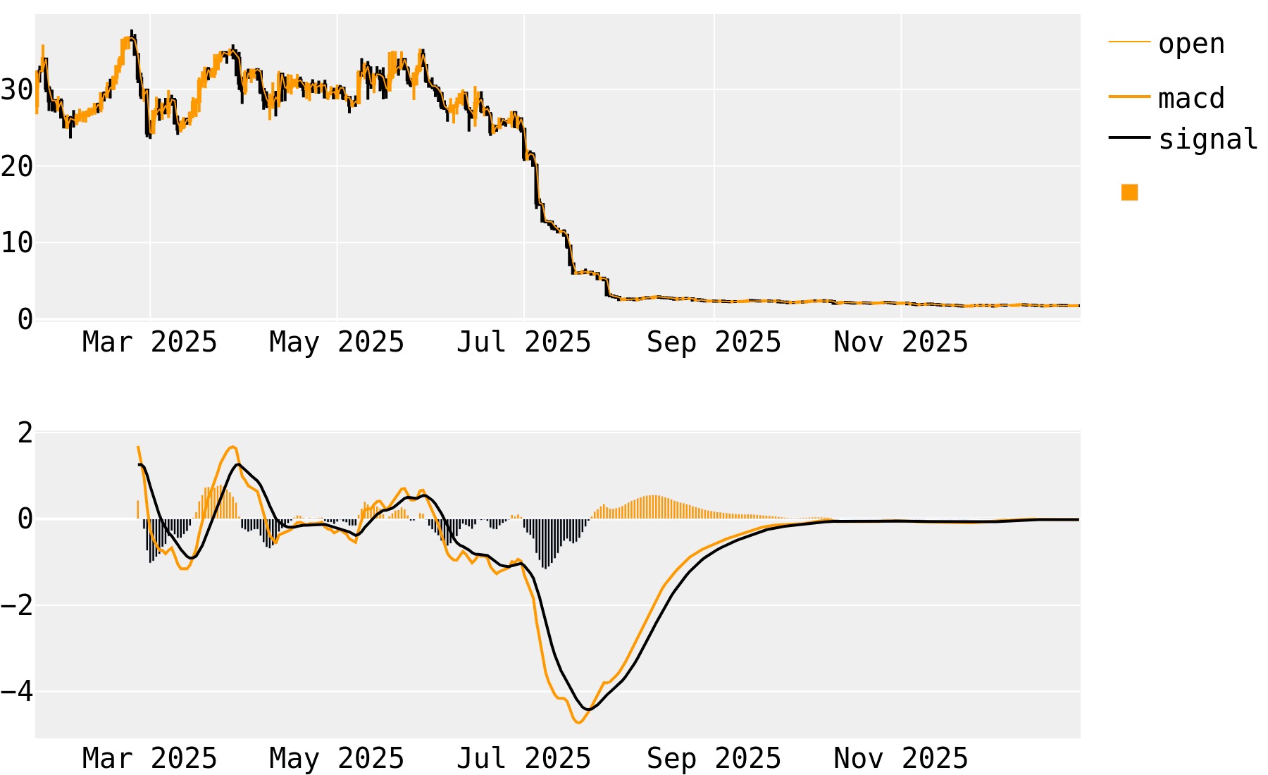 Tokenize Xchange MACD