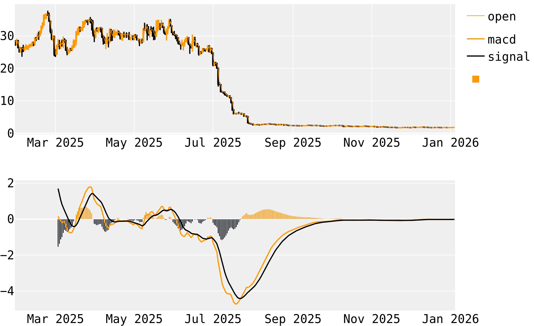 Tokenize Xchange MACD